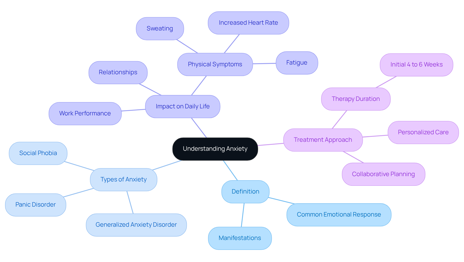 This mindmap starts with the central idea of anxiety and branches out to show its different aspects. Each branch represents a key area related to anxiety, helping you see how they connect and contribute to a better understanding of the topic.