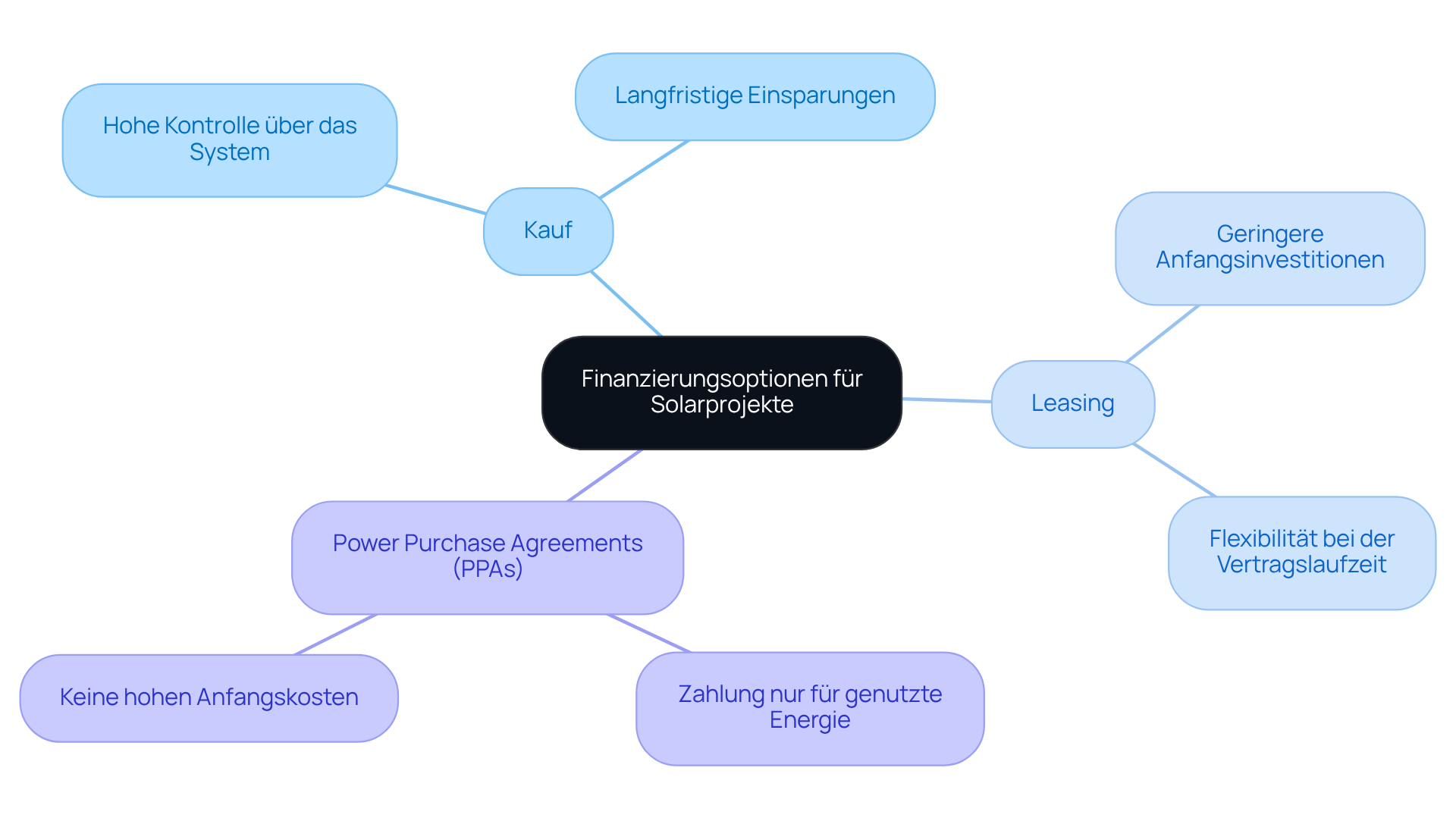 Im Zentrum steht das Thema der Finanzierungsoptionen. Die Äste zeigen die verschiedenen Möglichkeiten, die Unternehmen haben, um Solarprojekte zu finanzieren. Jede Option hat ihre eigenen Vorteile, die in den Unterästen erläutert werden. Im Zentrum steht das Thema der Finanzierungsoptionen. Die Äste zeigen die verschiedenen Möglichkeiten, die Unternehmen haben, um Solarprojekte zu finanzieren. Jede Option hat ihre eigenen Vorteile, die in den Unterästen erläutert werden.