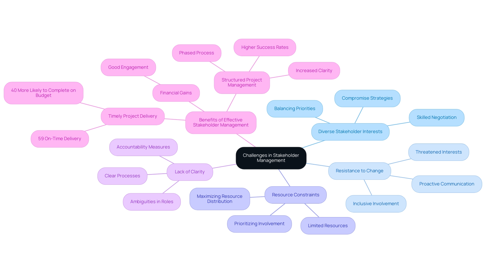 The central node represents the overarching theme, with branches detailing specific challenges and their implications for effective stakeholder management.