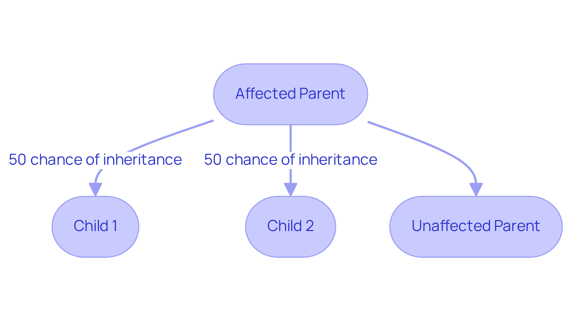 This flowchart shows how an affected parent can pass on a trait to their children. Each child has a 50% chance of inheriting the condition, represented by the arrows. The affected parent is marked in red, while the unaffected parent is in gray, making it easy to see the inheritance pattern.