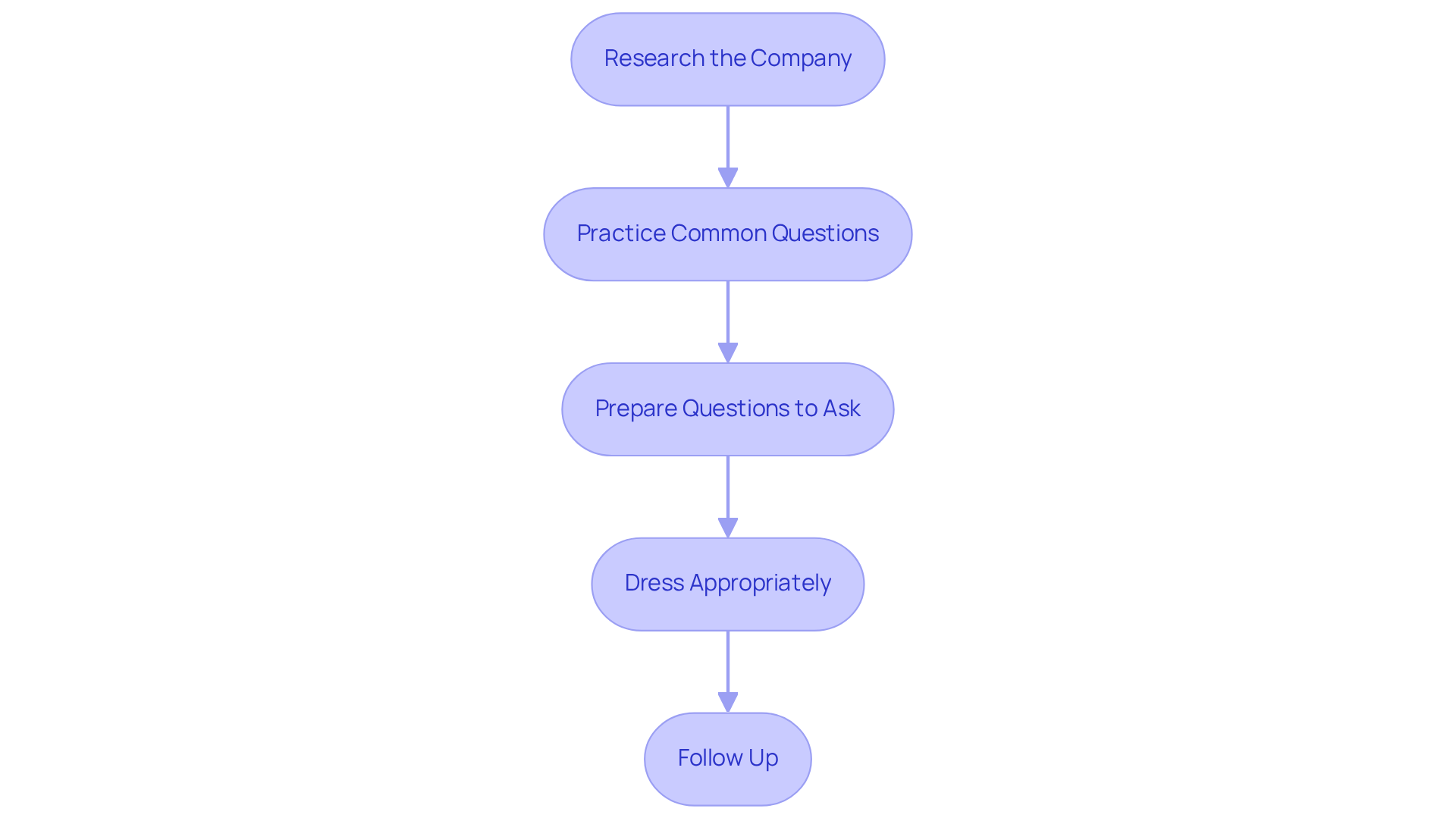 Each box represents a step in preparing for an interview. Follow the arrows to see the order in which you should tackle each task for the best chance of success. Each box represents a step in preparing for an interview. Follow the arrows to see the order in which you should tackle each task for the best chance of success.