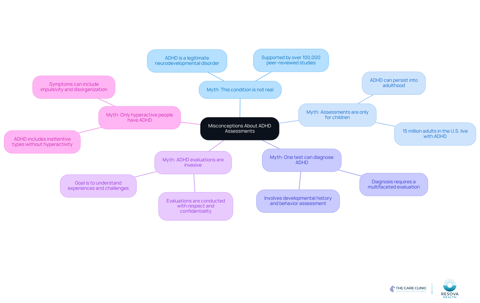 The central node represents the main topic, while each branch shows a common myth. Follow the branches to see the explanations that clarify why these myths are misconceptions.