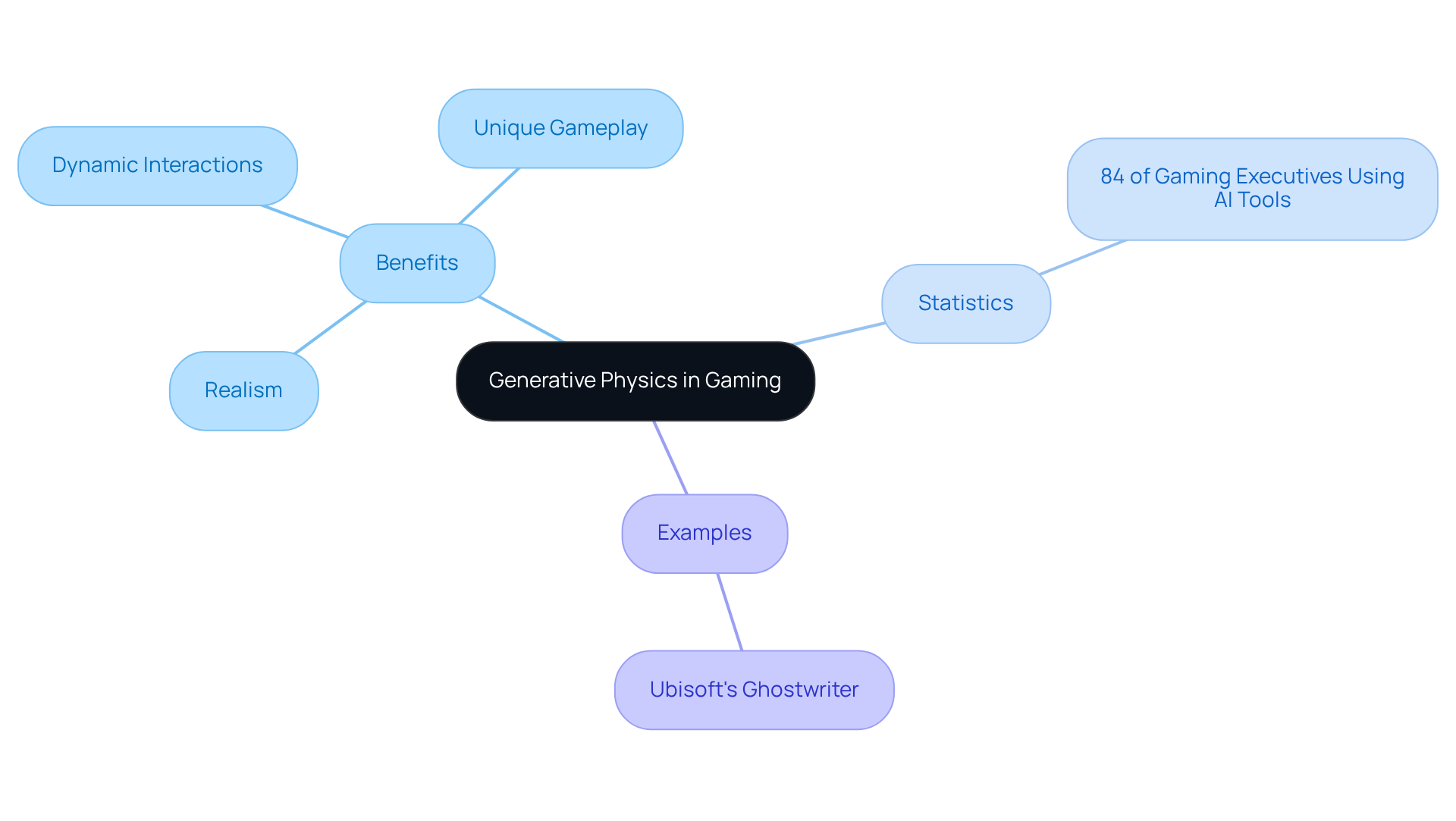 The central node represents the main idea, while branches show the benefits, statistics, and examples related to generative physics in gaming. Each branch helps you understand how this technology enhances player experiences.