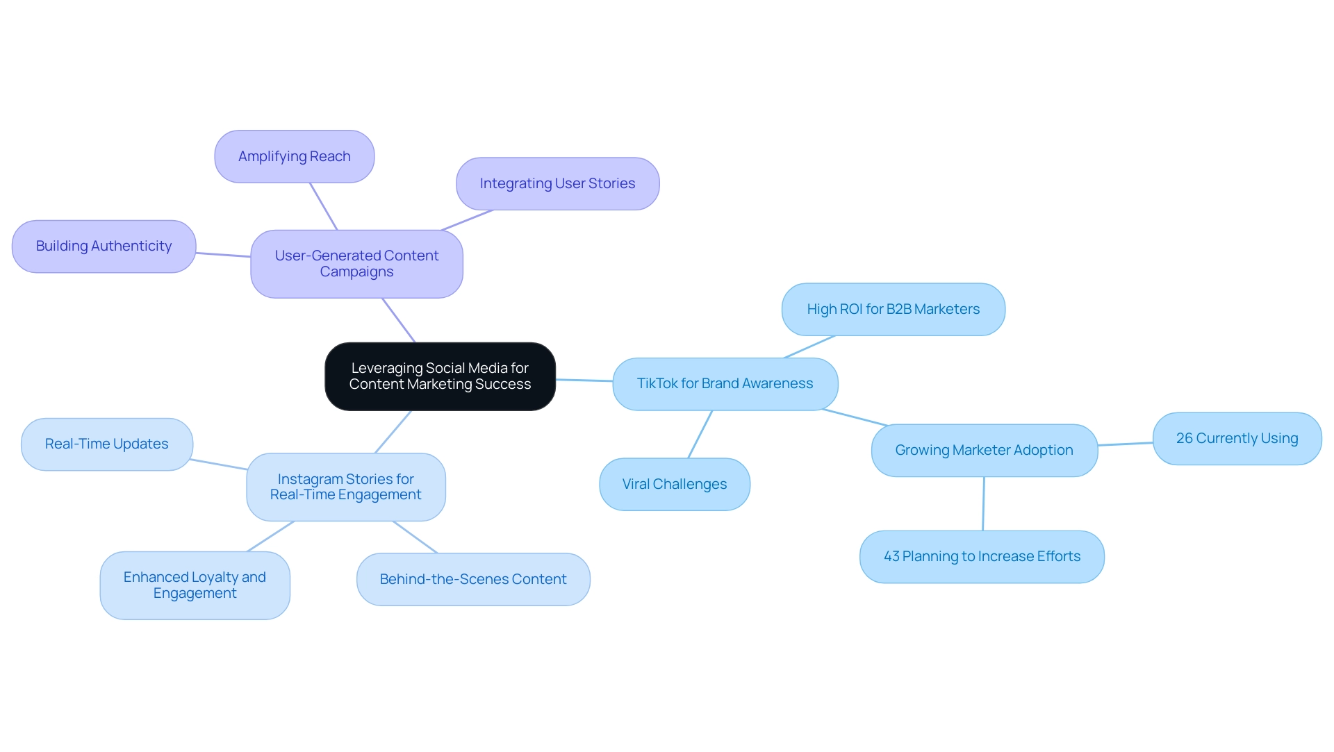 The central node represents the overarching theme, with branches detailing individual strategies and their key elements.