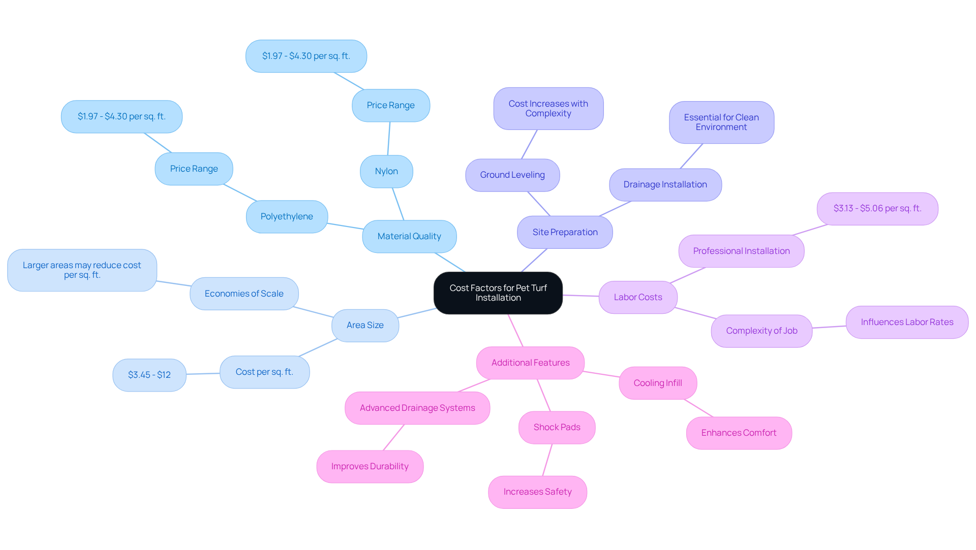The central node represents the overall cost factors for installing pet turf. Each branch shows a different category of costs, with further details on what influences those costs. This helps you understand how each factor contributes to the total expense.