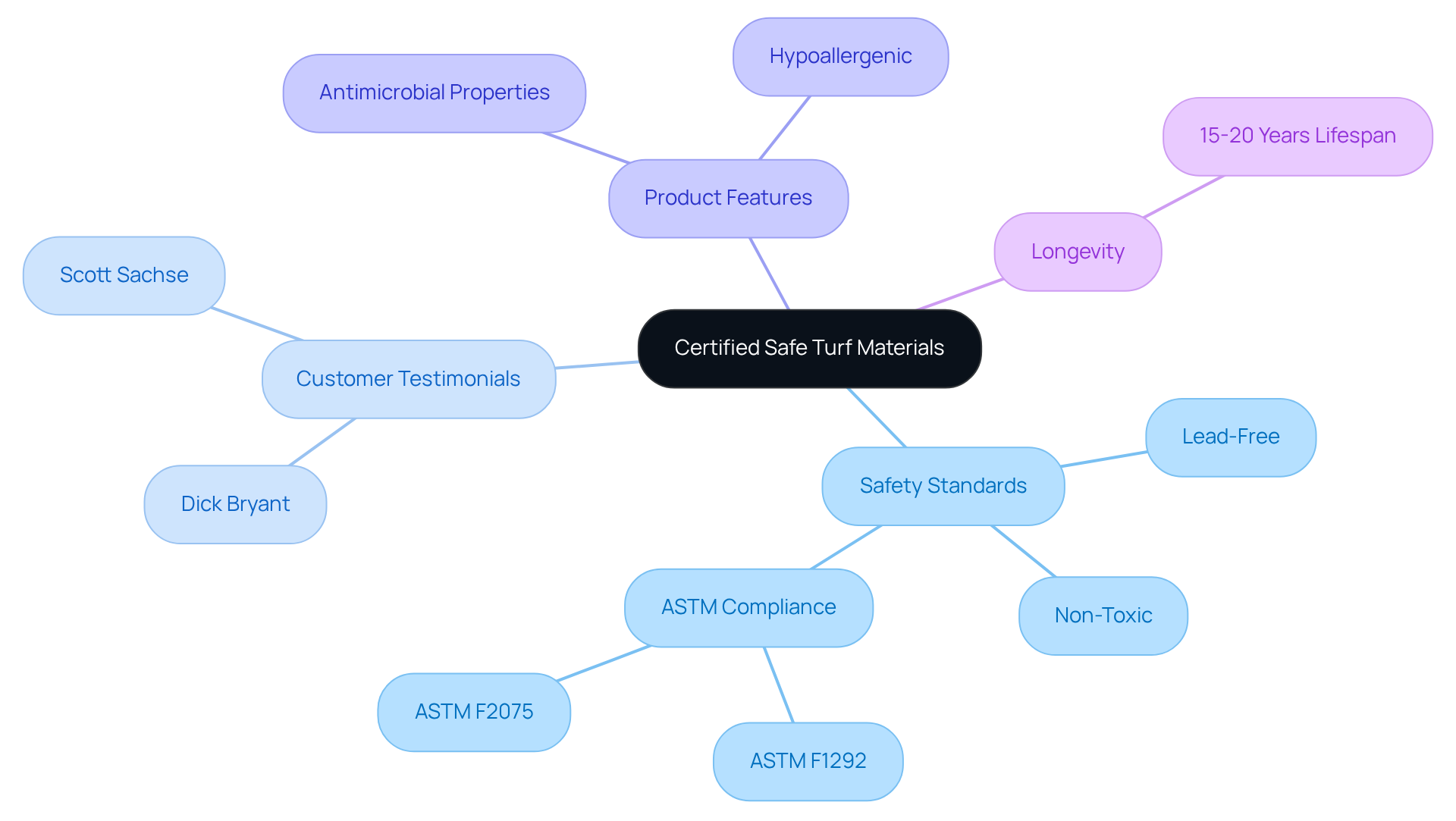 The center represents the main topic of safe turf materials. Each branch shows important aspects to consider, like safety standards and customer feedback, helping you understand what to look for when choosing materials.