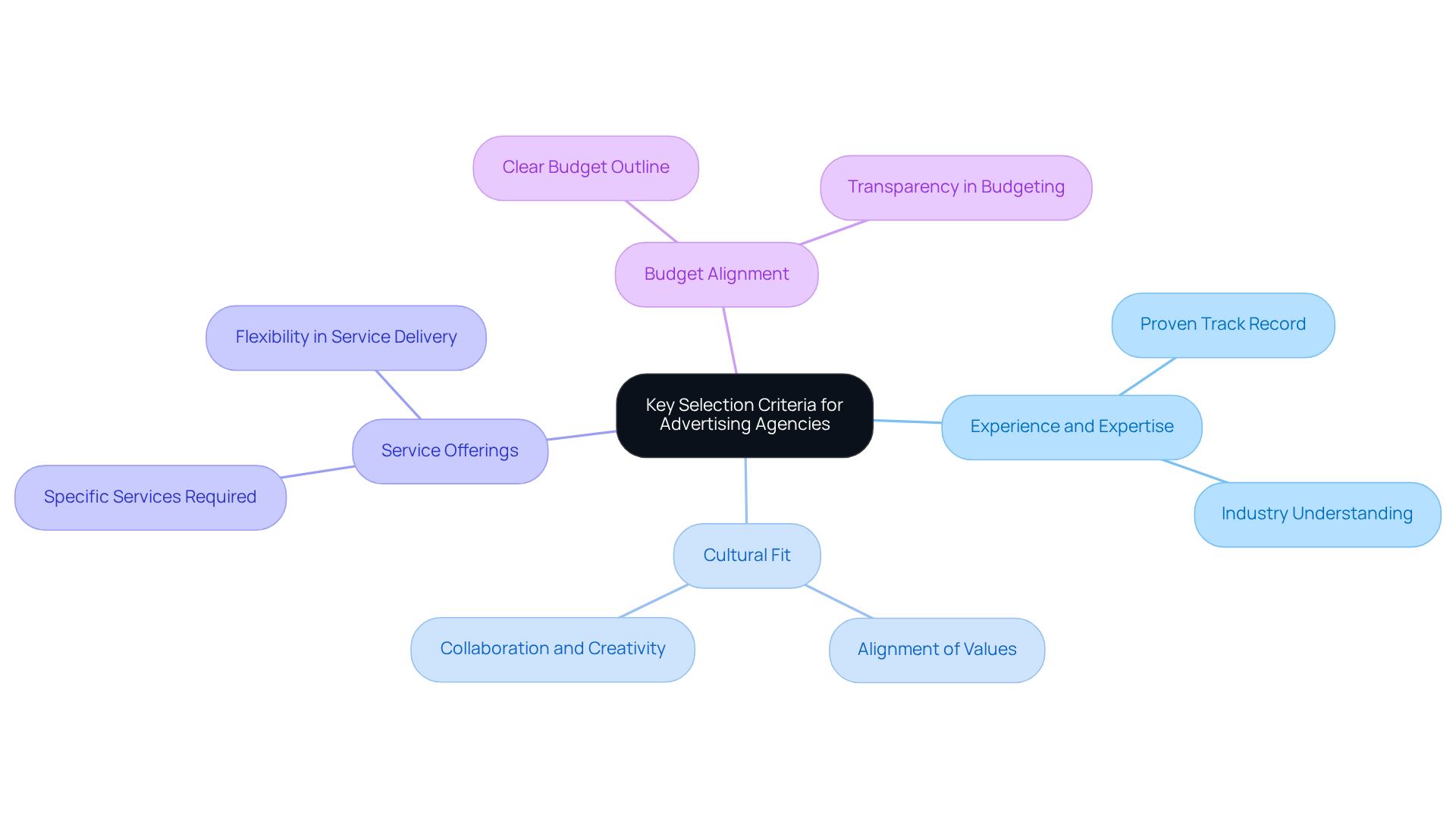 This mindmap shows the essential criteria to consider when choosing an advertising agency. Start from the center and explore each branch for more detailed points about what to look for in an agency.