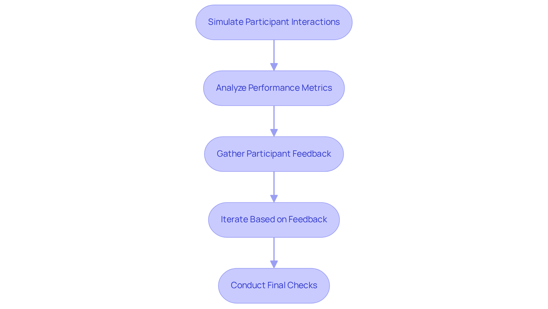Each box represents a crucial step in preparing your chatbot for launch. Follow the arrows to see how each step leads to the next, ensuring a thorough testing process.