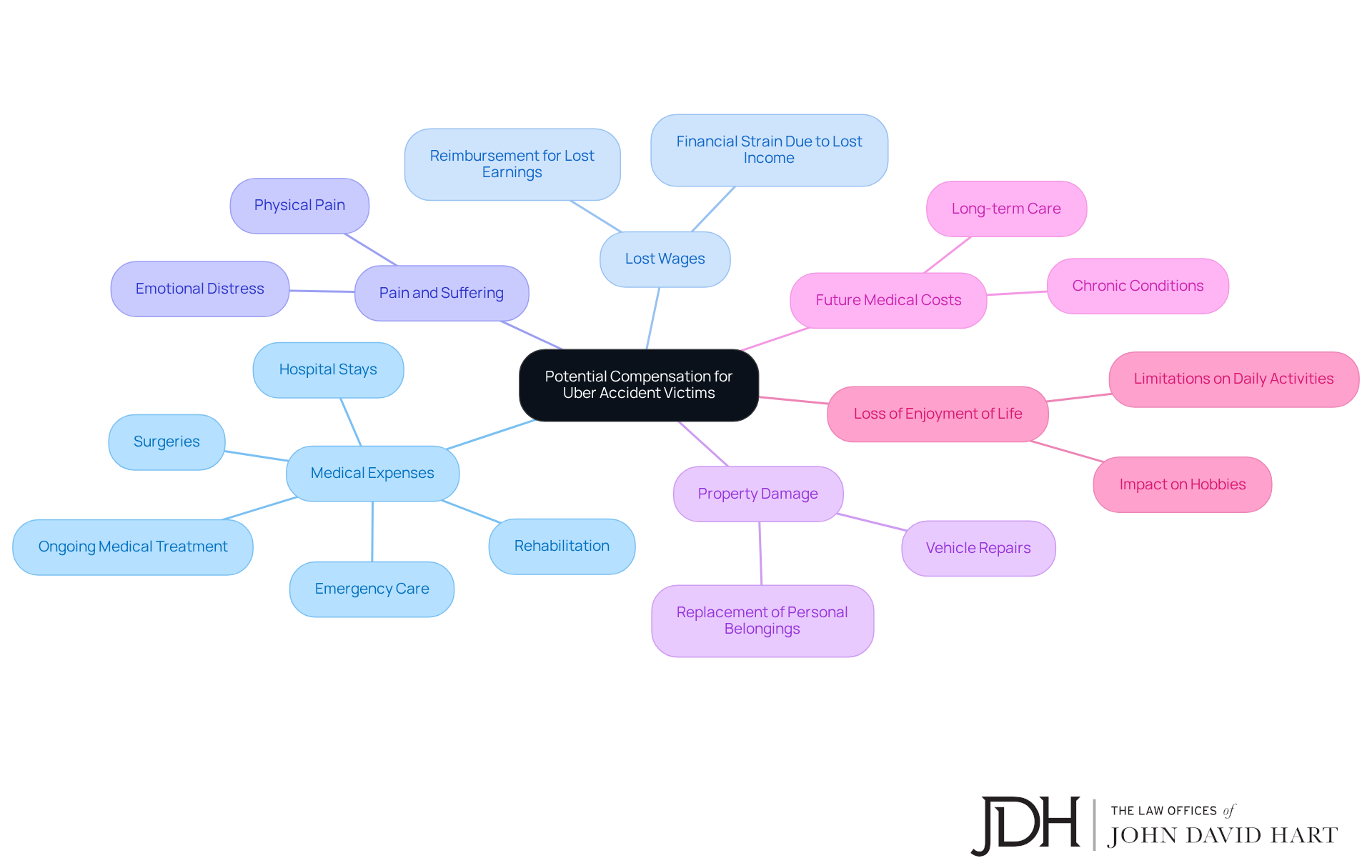 The central node represents the overall topic of compensation. Each branch shows a different type of compensation available to victims, with further details on what each type includes. This helps you understand the various ways victims can seek support after an accident.