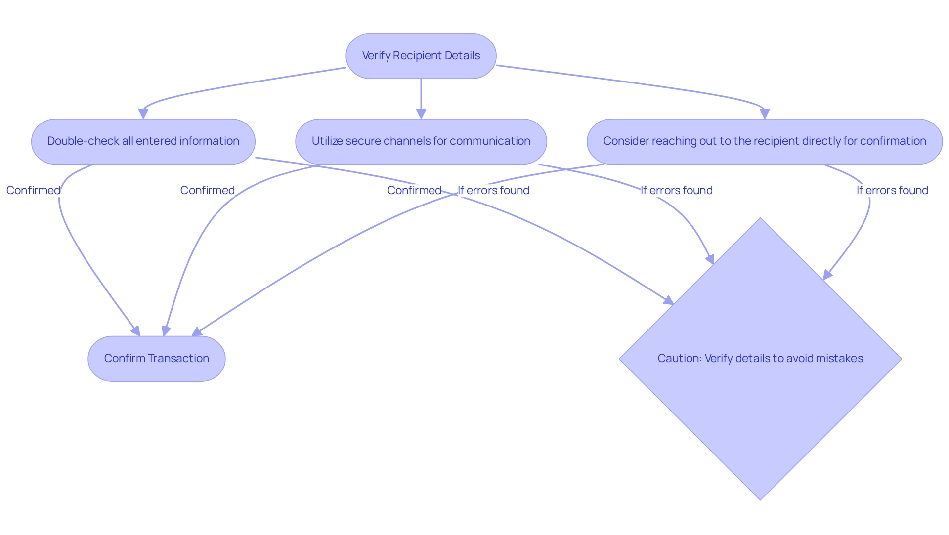 Each box represents a step in the verification process. Follow the arrows to ensure you take the right actions before sending funds to avoid mistakes.