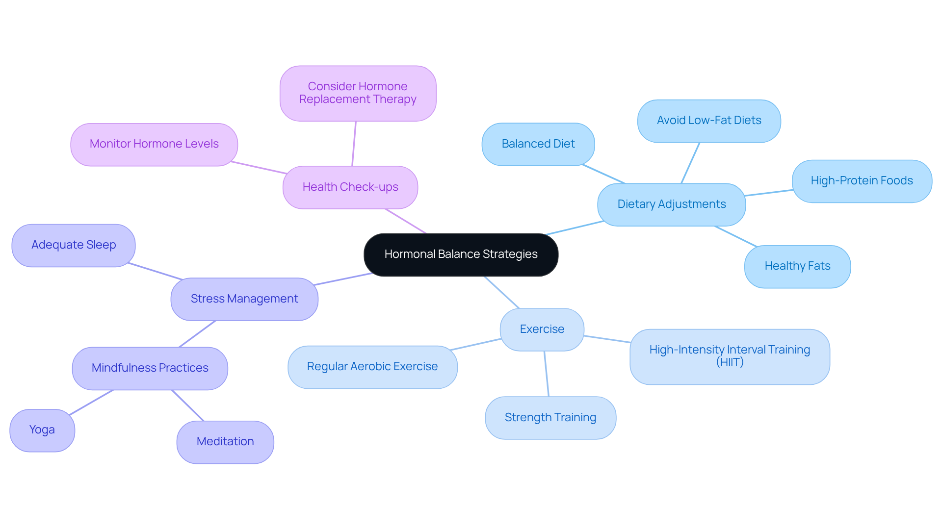 This mindmap starts with the main idea of hormonal balance strategies at the center. Each branch represents a key area of focus, and the sub-branches detail specific actions or practices within those areas. Follow the branches to see how each strategy contributes to achieving hormonal balance and supporting weight loss.
