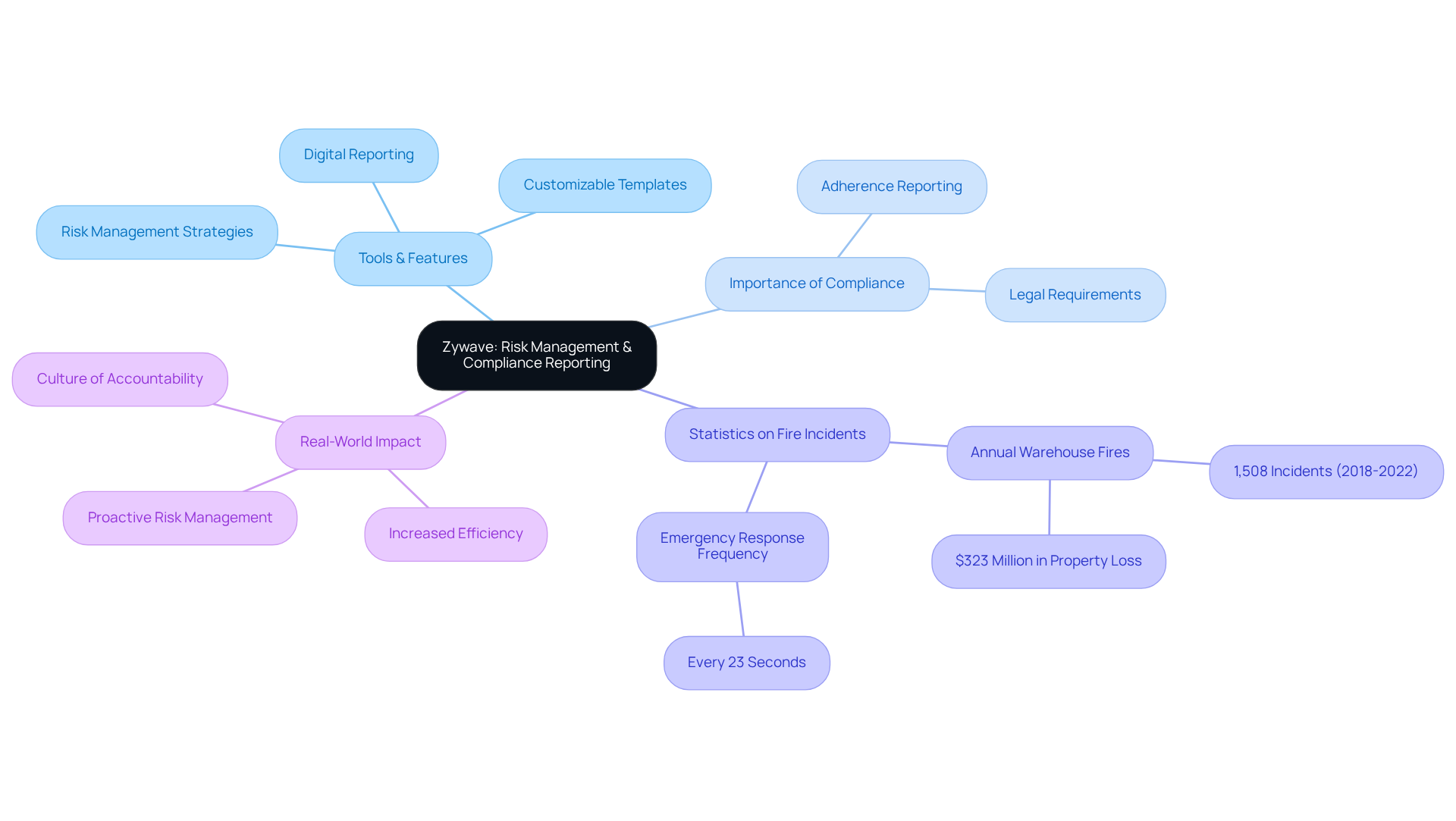 The central node represents Zywave's offerings, while branches illustrate key areas such as tools, compliance importance, statistics, and real-world impacts. Follow the branches to understand how each aspect contributes to enhanced fire safety. The central node represents Zywave's offerings, while branches illustrate key areas such as tools, compliance importance, statistics, and real-world impacts. Follow the branches to understand how each aspect contributes to enhanced fire safety.