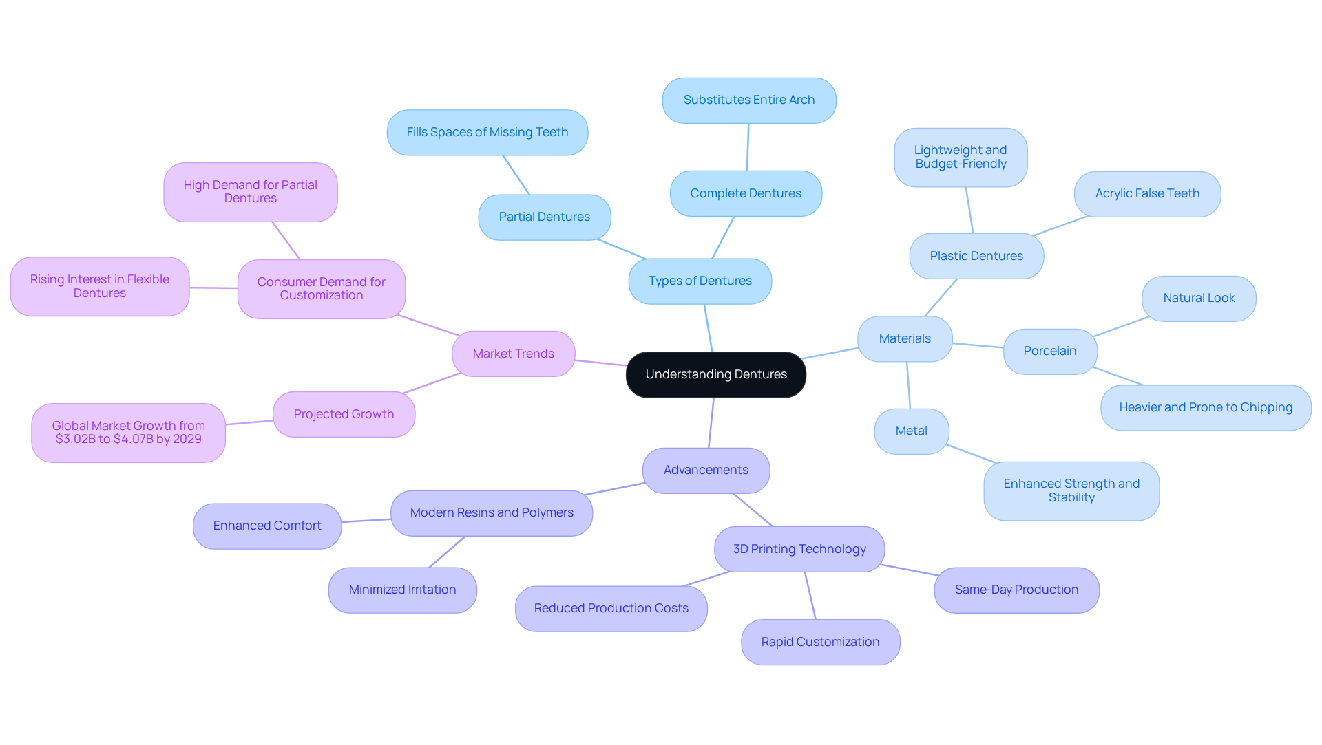 Start at the center with the main topic of dentures, then follow the branches to learn about types, materials, and recent advancements. Each branch represents a different aspect of dentures, helping you see how they all connect.