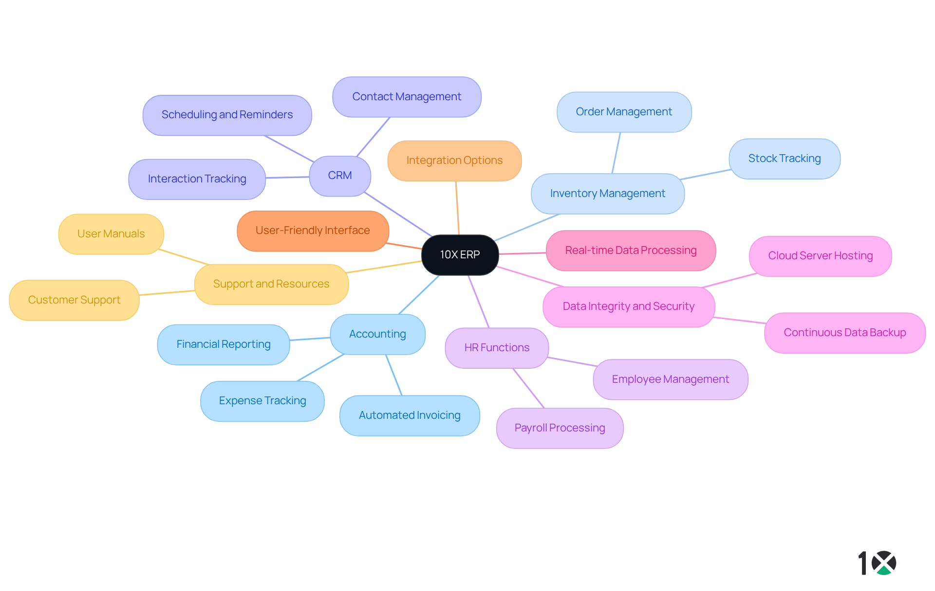 Start at the center with 10X ERP, then explore how each branch represents a key functionality. The sub-branches detail specific features, showing how they work together to improve business management. Start at the center with 10X ERP, then explore how each branch represents a key functionality. The sub-branches detail specific features, showing how they work together to improve business management.
