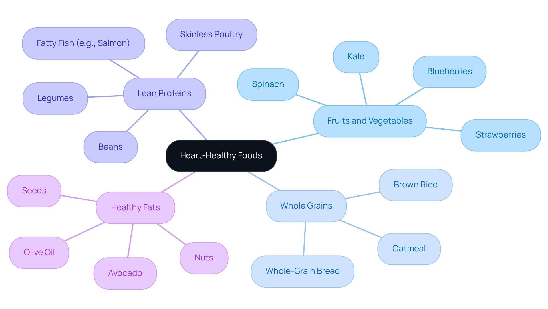 The center represents the main focus on heart health, while the branches show different food categories that support this goal. Each sub-branch lists specific foods that fit into those categories, helping you visualize how to incorporate them into your diet. The center represents the main focus on heart health, while the branches show different food categories that support this goal. Each sub-branch lists specific foods that fit into those categories, helping you visualize how to incorporate them into your diet.