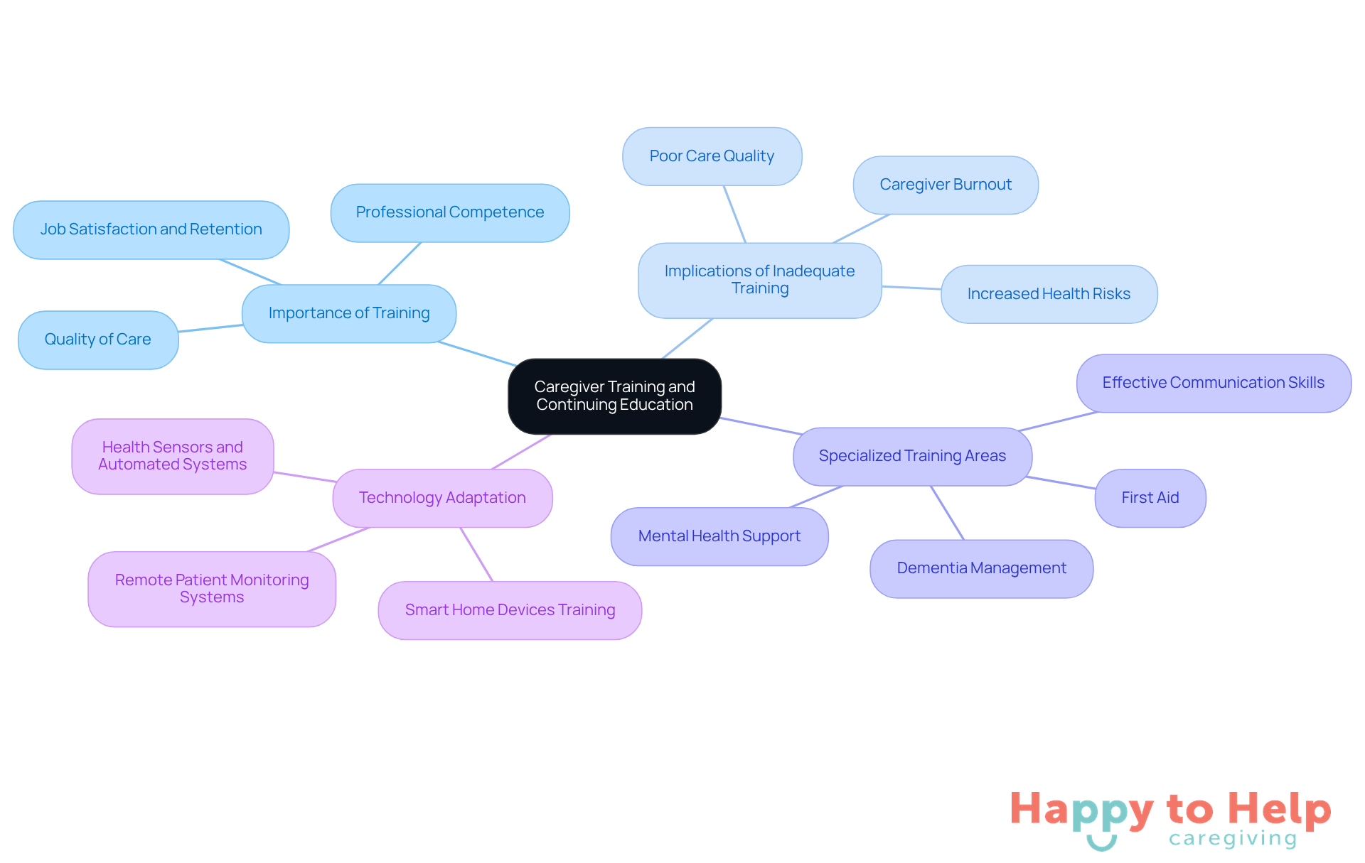 The central node represents the main topic of caregiver training, while the branches show the various important aspects related to it. Each sub-branch provides more detail on specific areas of focus, helping you understand the comprehensive nature of caregiver education.
