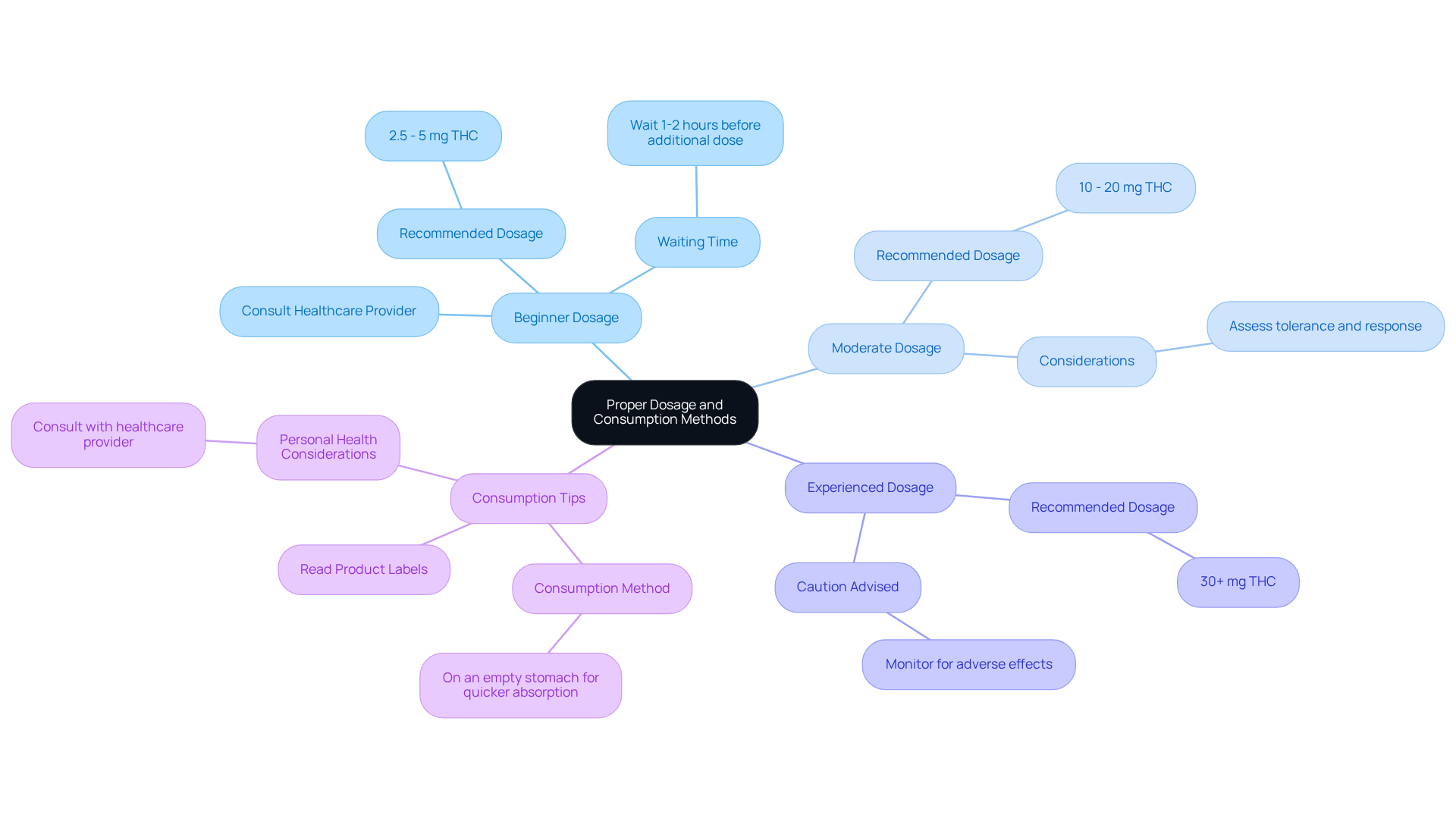 Start at the center with the main topic, then explore branches that show different dosage recommendations and tips for consuming cannabis gummies. Each branch provides specific advice tailored to the user's experience level.