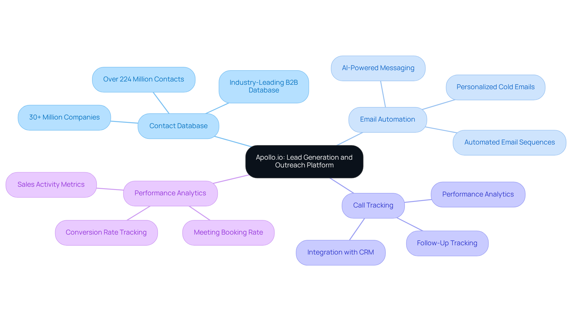 The center represents Apollo.io, and each branch shows a key feature of the platform. Follow the branches to explore how each feature helps improve lead generation and outreach.