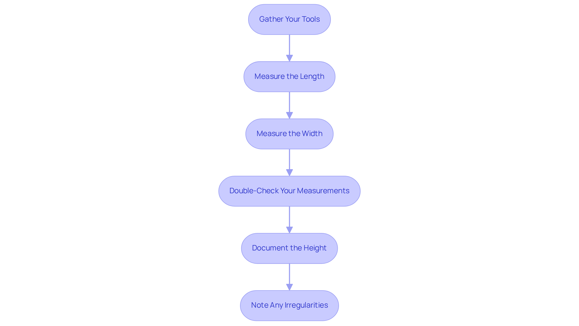 Each box represents a step in the measuring process. Follow the arrows to see the order in which you should complete each task for accurate measurements.