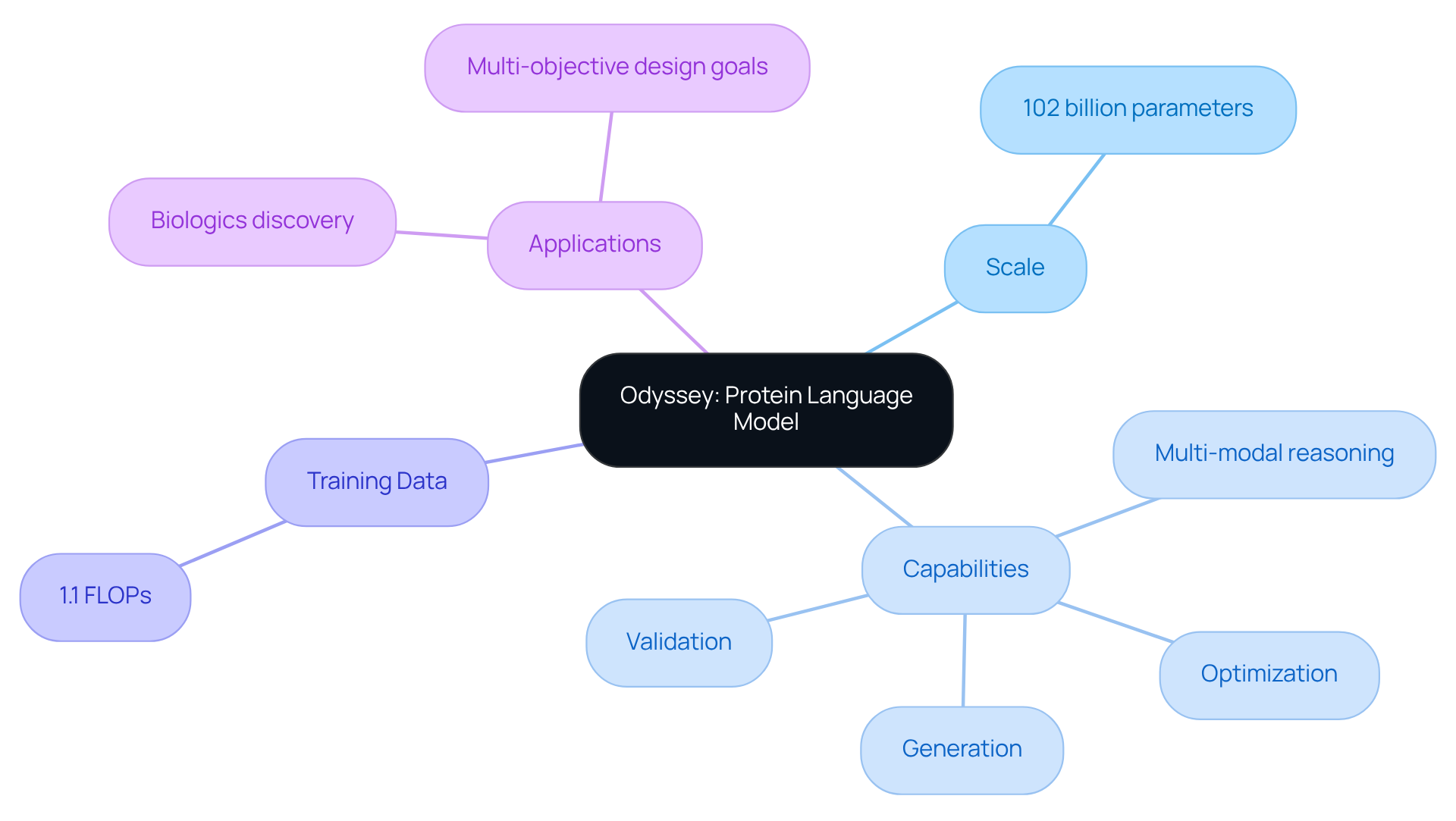 Start at the center with Odyssey, then explore its scale, capabilities, training data, and applications by following the branches. Each branch represents a different aspect of how Odyssey contributes to protein research.