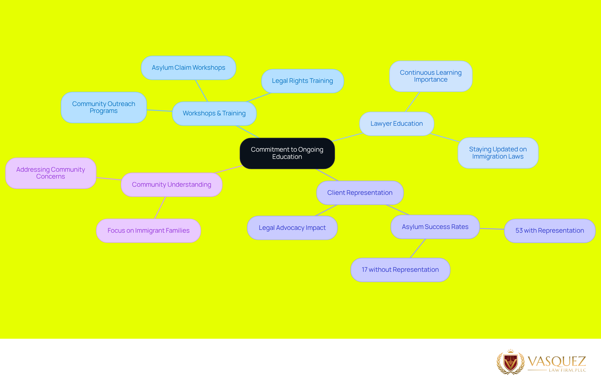 This mindmap illustrates how Vasquez Law Firm prioritizes ongoing education and client representation. Each branch represents a key area of focus, showing how they work together to support clients in navigating immigration complexities.