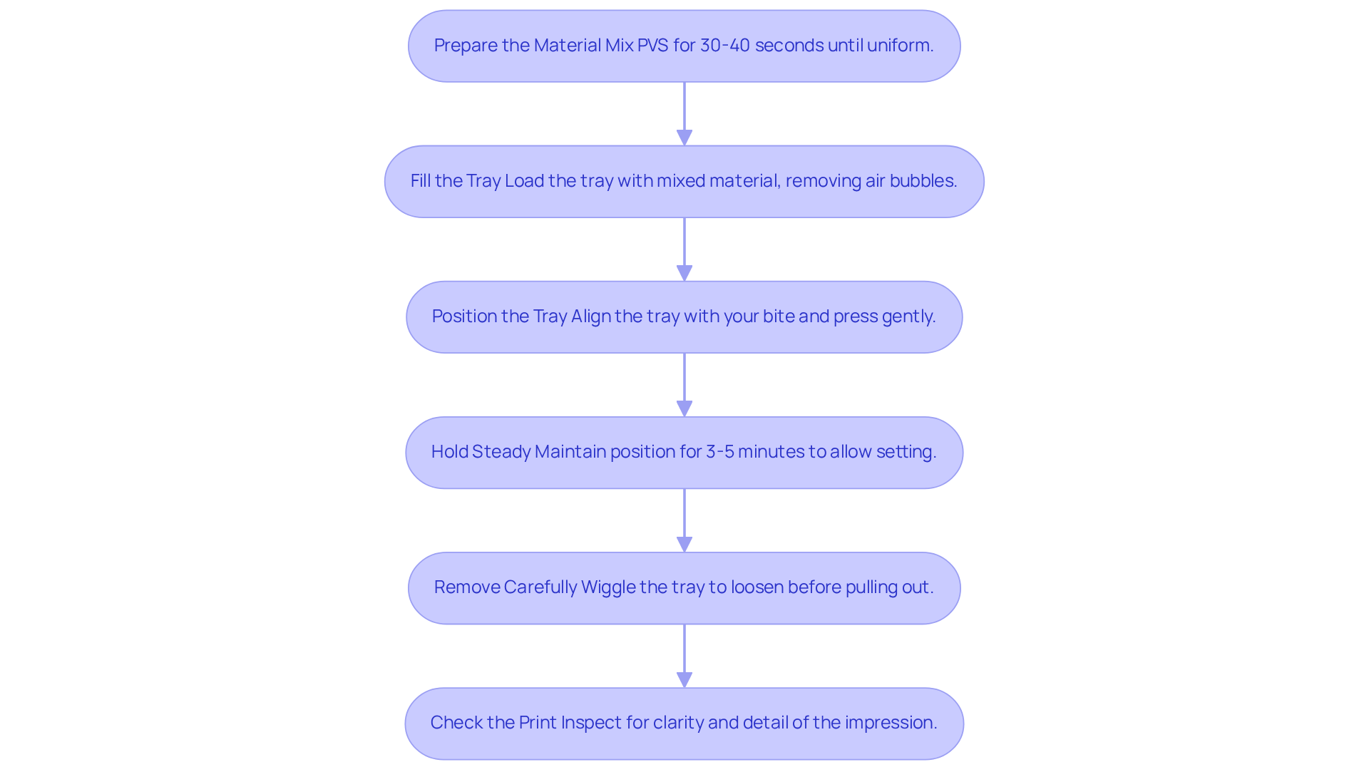Each box shows a specific step in the process of taking dental impressions. Follow the arrows from the top to the bottom to see how to complete each step successfully.