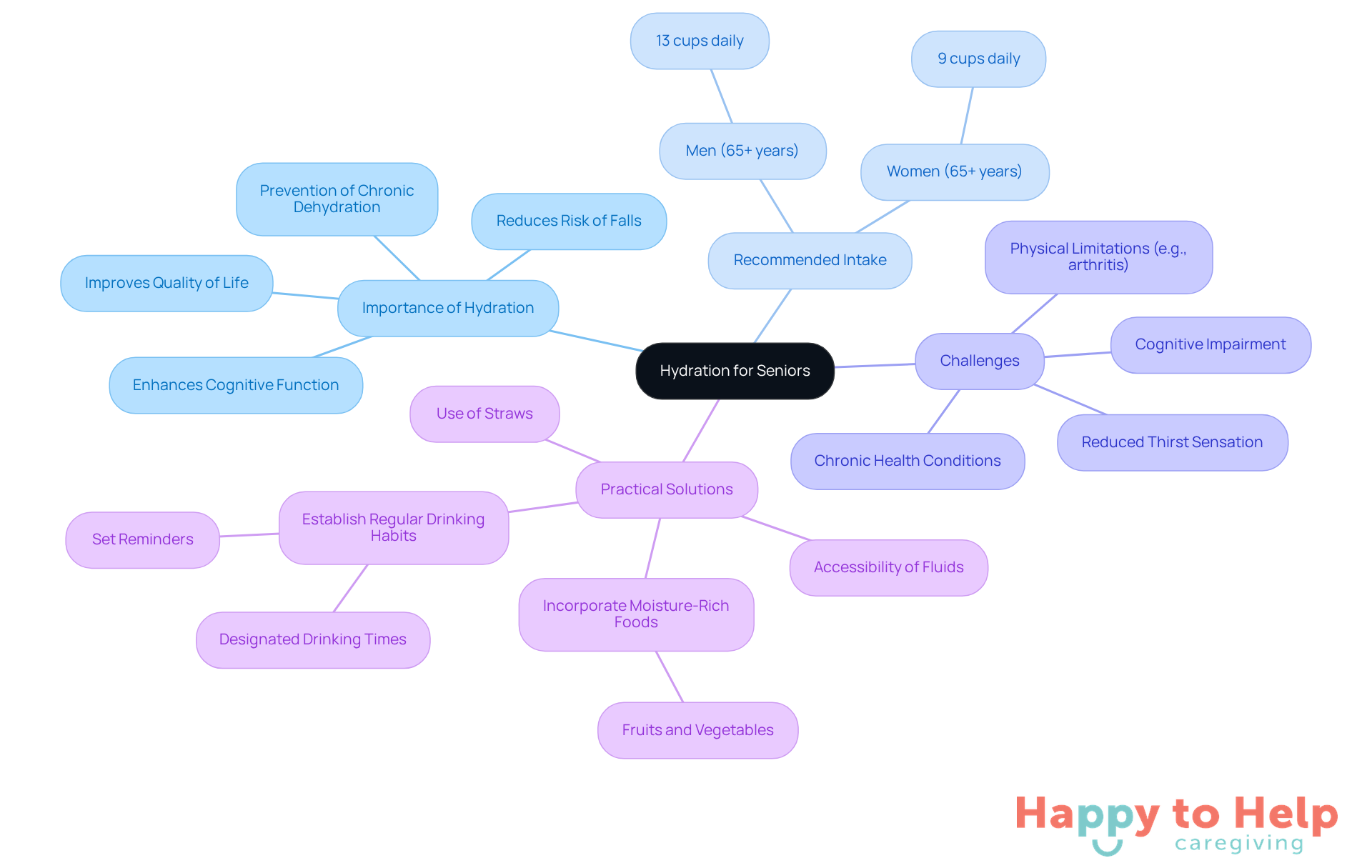 The central node represents the main topic of hydration for seniors, with branches showing the importance, recommendations, challenges, and solutions. Each branch helps you see how different aspects relate to the overall goal of ensuring seniors stay hydrated.