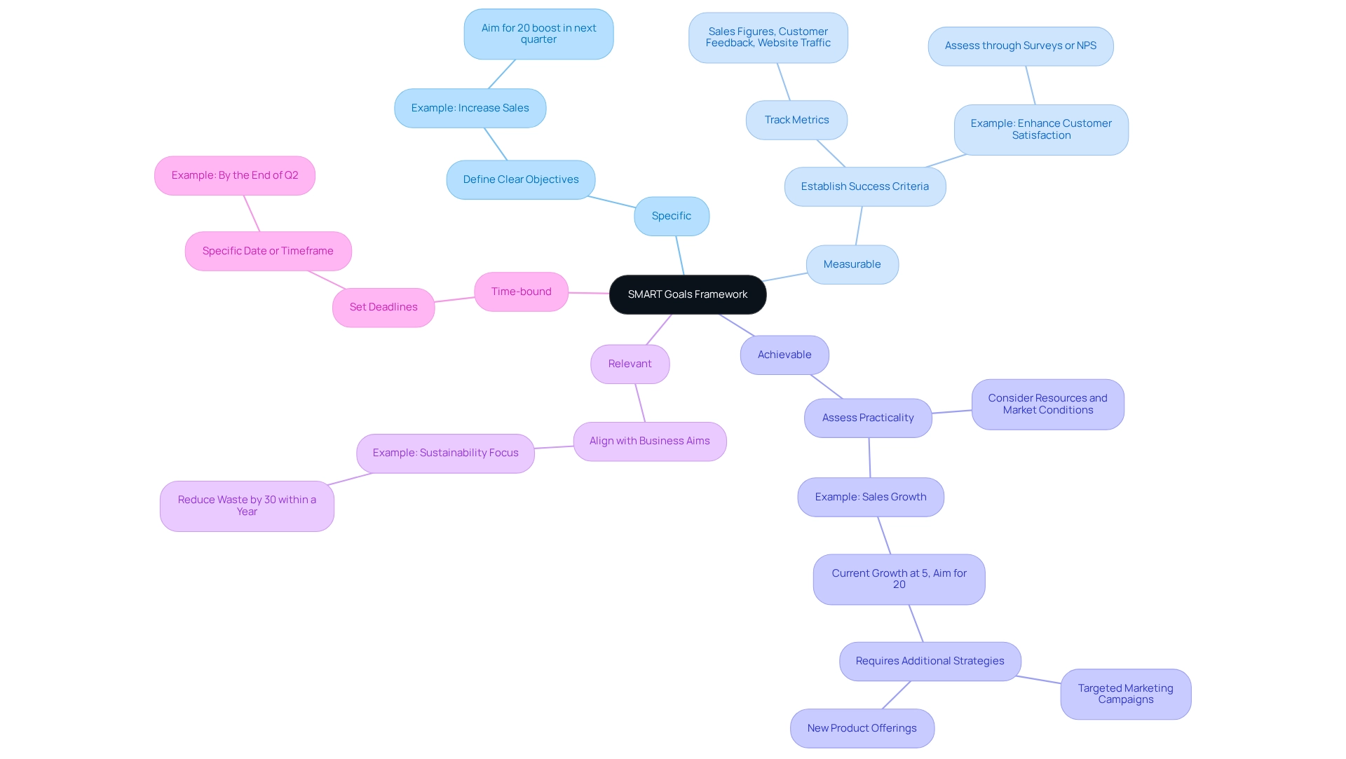 Start at the center with the SMART framework, then explore each branch for specific details. Each section explains how to define and implement that part of the goal-setting process.
