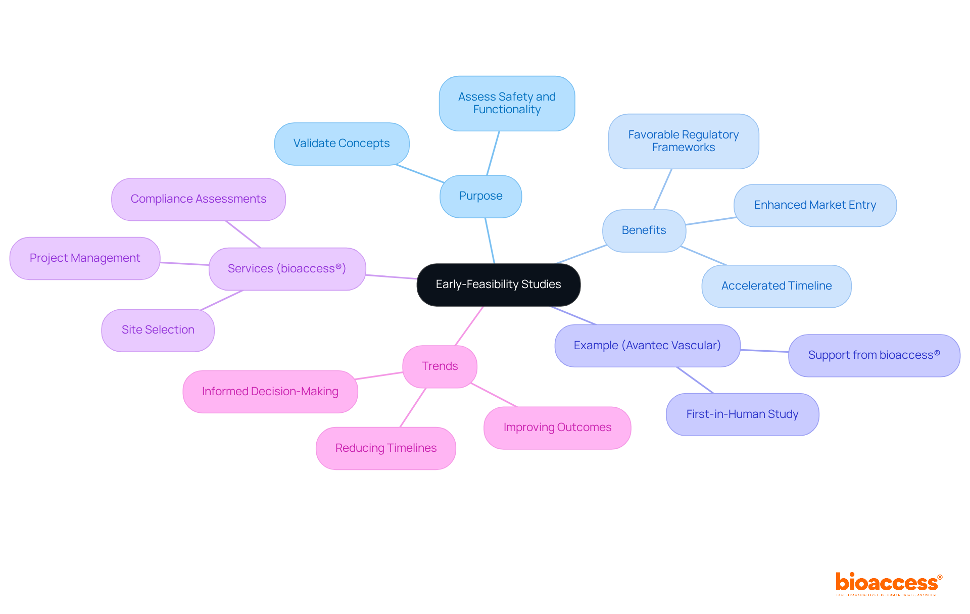 The central node represents early-feasibility studies. Follow the branches to explore the purpose, benefits, a specific example, services offered, and current trends. Each branch highlights important aspects that contribute to understanding how EFS operates in the Medtech landscape.