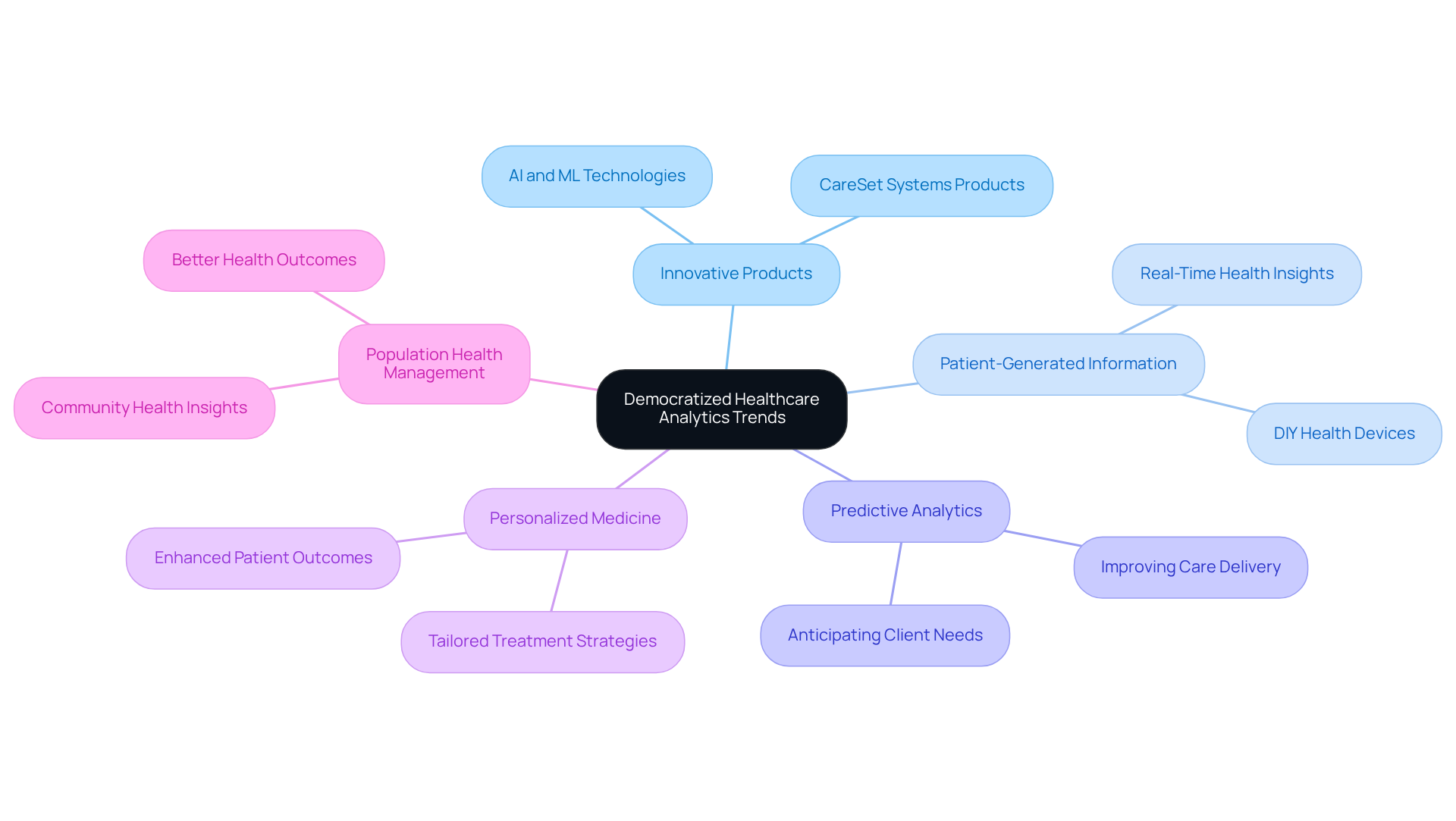 The central node represents the overall theme of healthcare analytics evolution. Each branch shows a key trend, and the sub-branches highlight specific applications or benefits related to that trend. This way, you can easily see how different aspects of healthcare analytics connect and contribute to better patient outcomes.