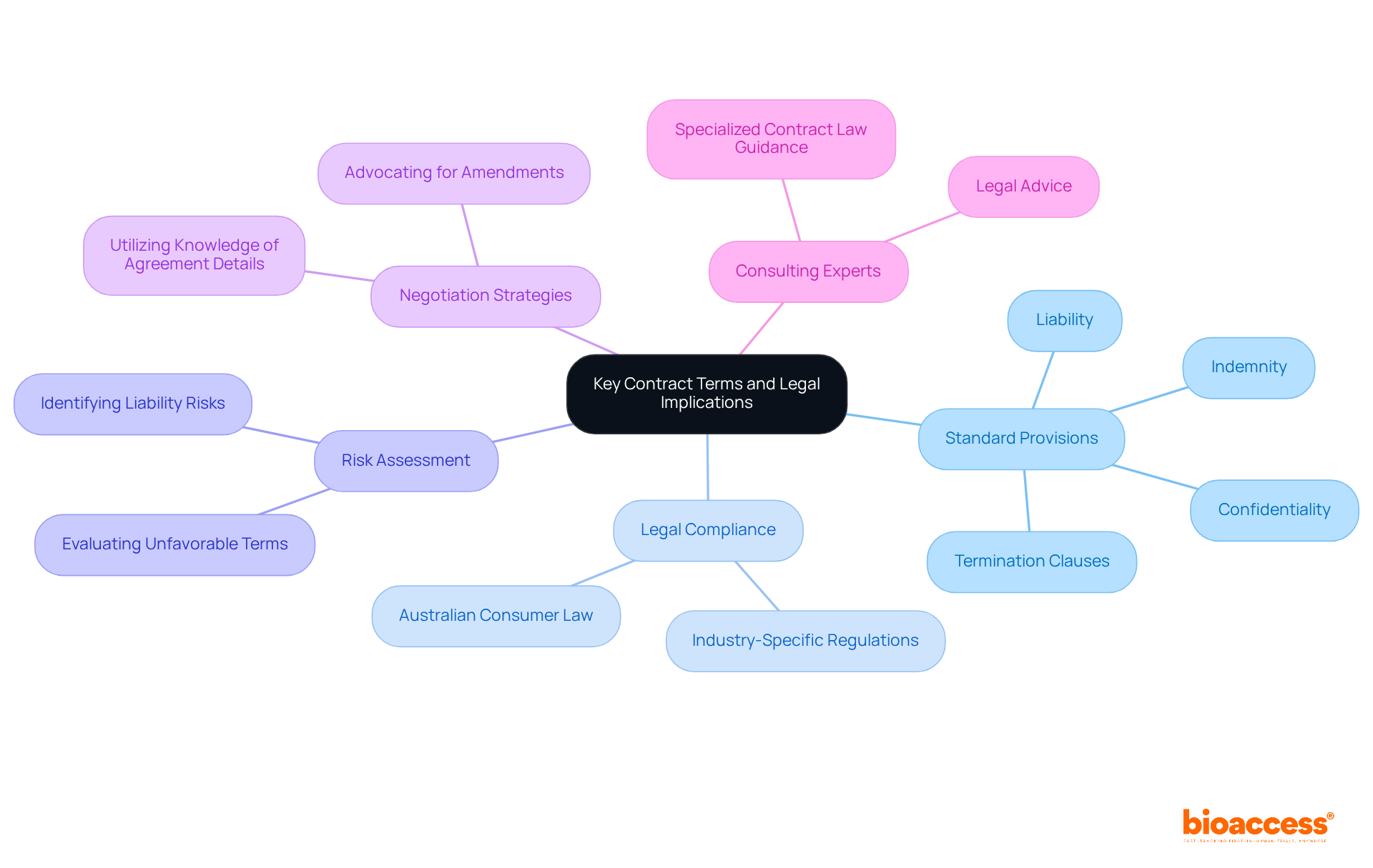 The center represents the main topic, while the branches show related concepts and actions. Each color-coded branch helps you see how different aspects of contract negotiation connect to the overall understanding.