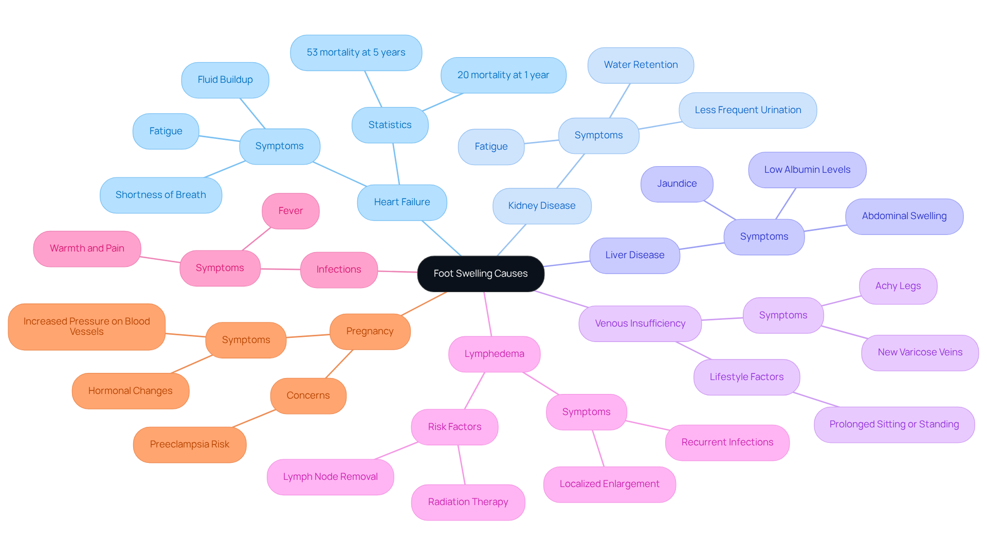 This mindmap starts with the main topic of foot swelling causes at the center. Each branch represents a specific medical condition that can lead to swelling, with additional details about symptoms or important considerations branching off from each condition. This visual helps you see how various health issues relate to foot swelling and encourages proactive health management. This mindmap starts with the main topic of foot swelling causes at the center. Each branch represents a specific medical condition that can lead to swelling, with additional details about symptoms or important considerations branching off from each condition. This visual helps you see how various health issues relate to foot swelling and encourages proactive health management.
