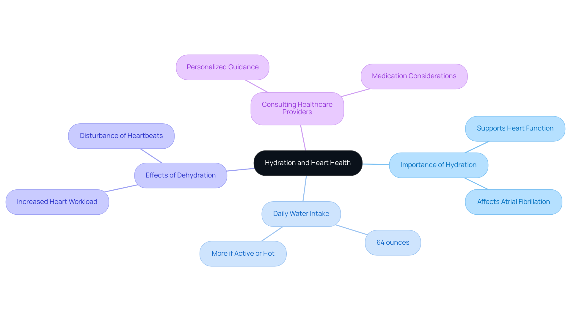 This mindmap shows how staying hydrated supports heart function. Start at the center with the main idea, then explore the branches to see why hydration is important, how much water to drink, the effects of dehydration, and when to consult a healthcare provider.