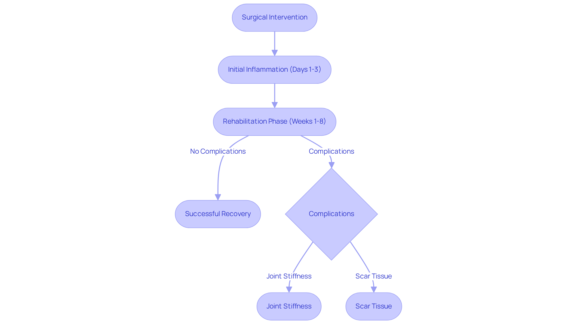 This flowchart illustrates the journey of recovery after surgery. Start at the top with the surgical intervention, then follow the arrows to see the stages of healing. If complications arise, they branch off from the rehabilitation phase, showing how they can affect the overall recovery timeline. This flowchart illustrates the journey of recovery after surgery. Start at the top with the surgical intervention, then follow the arrows to see the stages of healing. If complications arise, they branch off from the rehabilitation phase, showing how they can affect the overall recovery timeline.