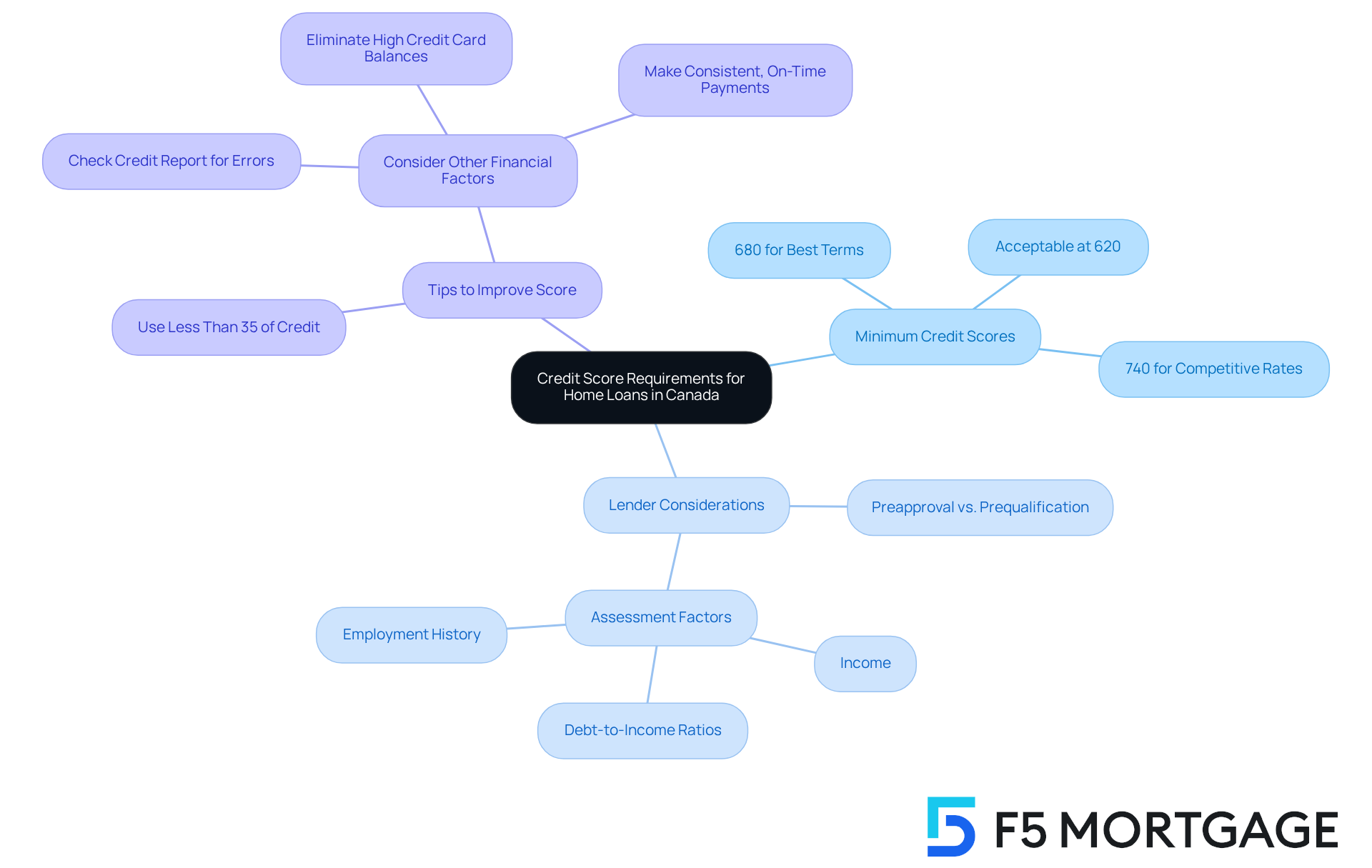 The center node represents the main topic, while branches show related ideas. The further you go from the center, the more specific the information gets. Follow the branches to understand all factors affecting your credit score and mortgage potential.