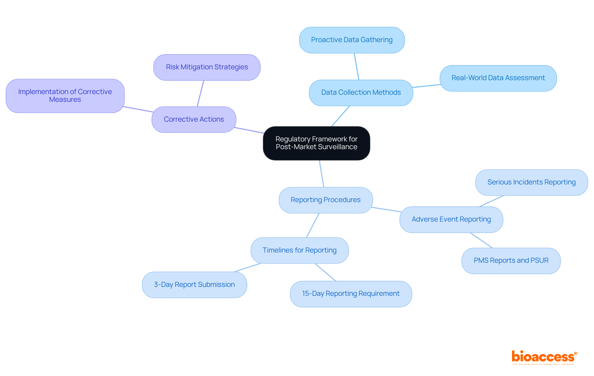 The central idea represents the regulatory framework, while the branches show key requirements. Each branch explores different aspects of post-market surveillance, making it easy to understand what manufacturers need to comply with.
