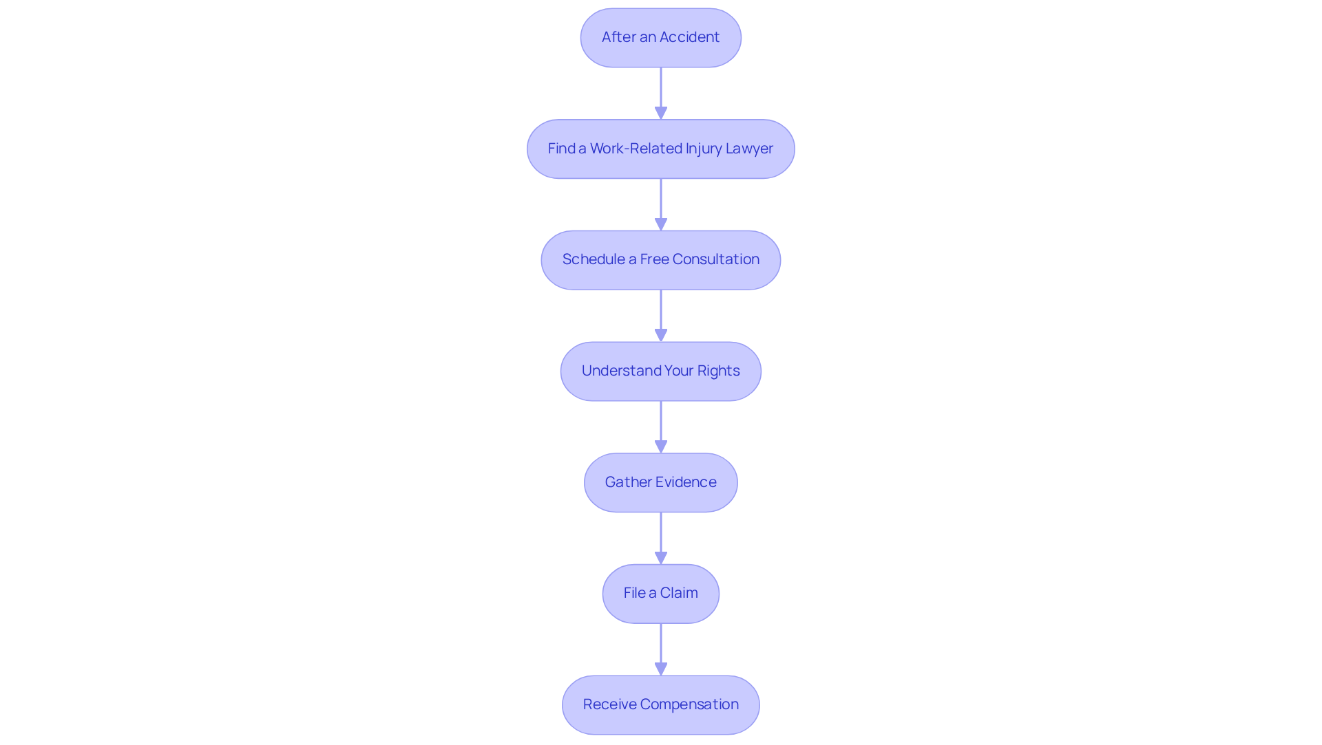 This flowchart guides you through the important steps to follow after a workplace injury. Each box represents a key action, and the arrows show you the order in which to take them. Start at the top and follow the path to ensure you don't miss any crucial steps!