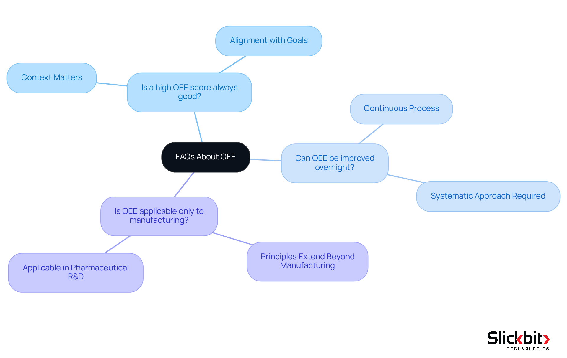 At the center is the main topic of FAQs about OEE. Each branch represents a common question, and the sub-branches provide clear answers to help clarify misconceptions. This layout makes it easy to navigate through the various aspects of OEE.