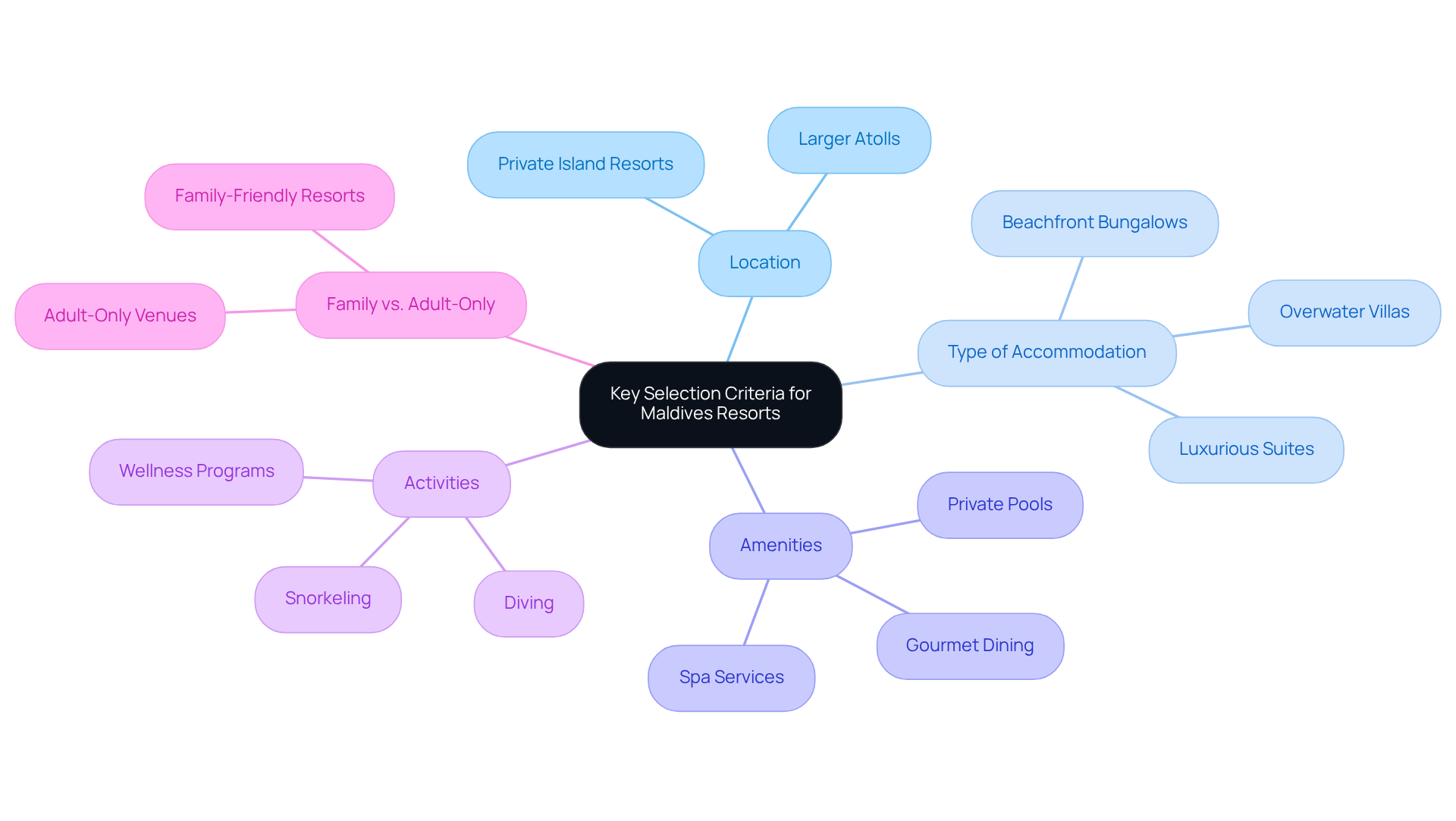 Start at the center with the main criteria for choosing a resort, then explore each branch to see the important factors that can help you make the best choice for your stay.