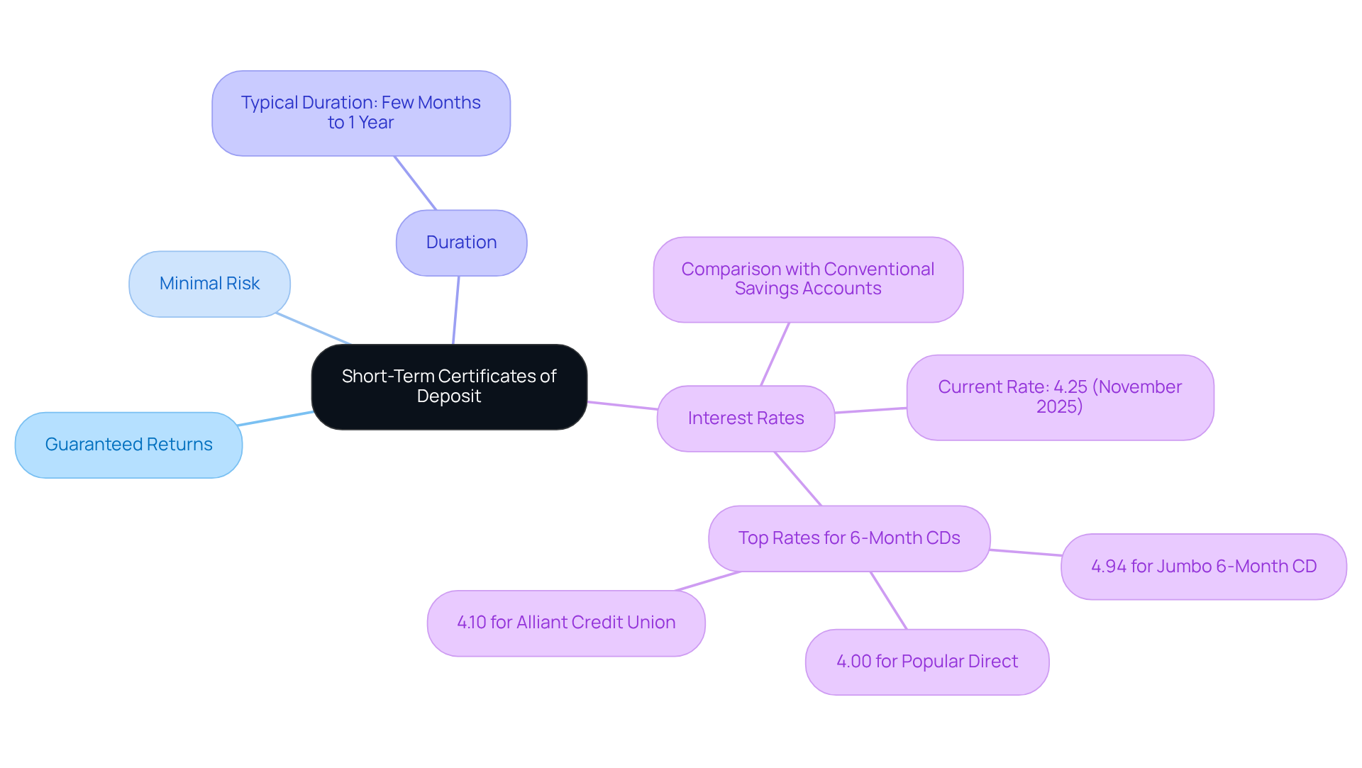 The center represents short-term CDs, and the branches show their key features. Each color-coded branch helps you quickly identify different aspects of this investment option.