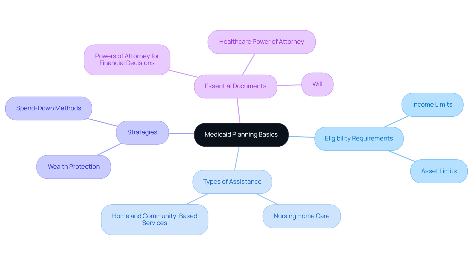 The central node represents the main topic of Medicaid planning. Each branch shows a key area of focus, and the sub-branches provide more detailed information. This layout helps you see how everything connects and what you need to consider.