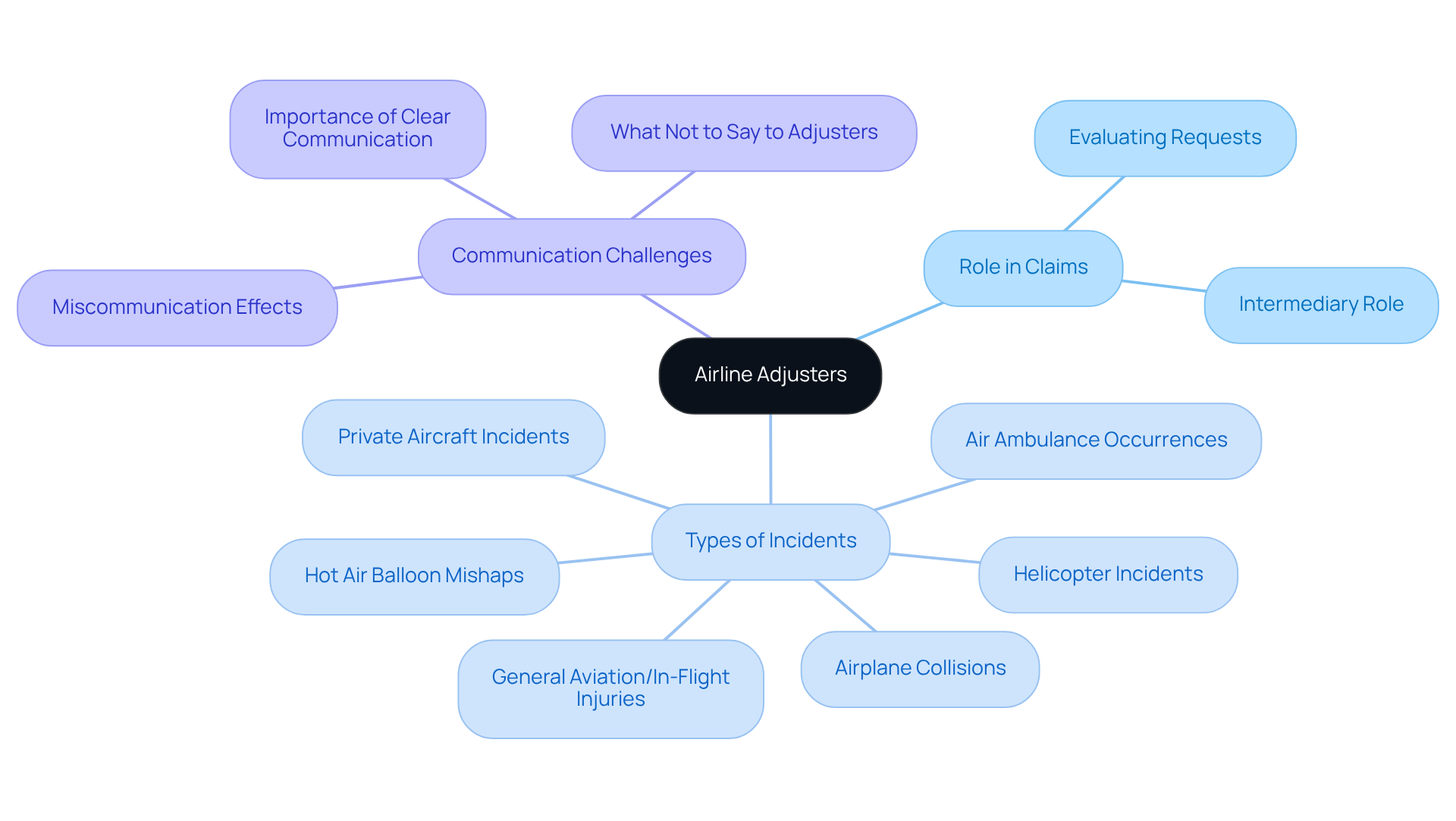 This mindmap illustrates the essential role of airline adjusters in the claims process. Start at the center with 'Airline Adjusters' and explore the branches to see their responsibilities, the types of aviation incidents they handle, and the communication challenges they face. Each branch provides a deeper understanding of how these elements connect and impact victims navigating the claims process.