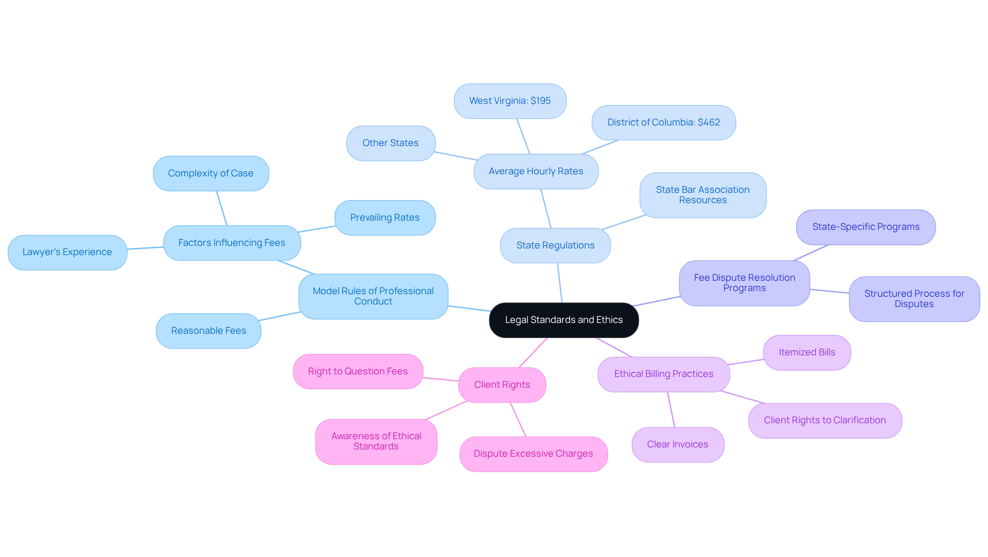 The center represents the main theme of legal standards and ethics, while the branches show different aspects that clients should consider. Each branch contains important details that help clients understand their rights and responsibilities.