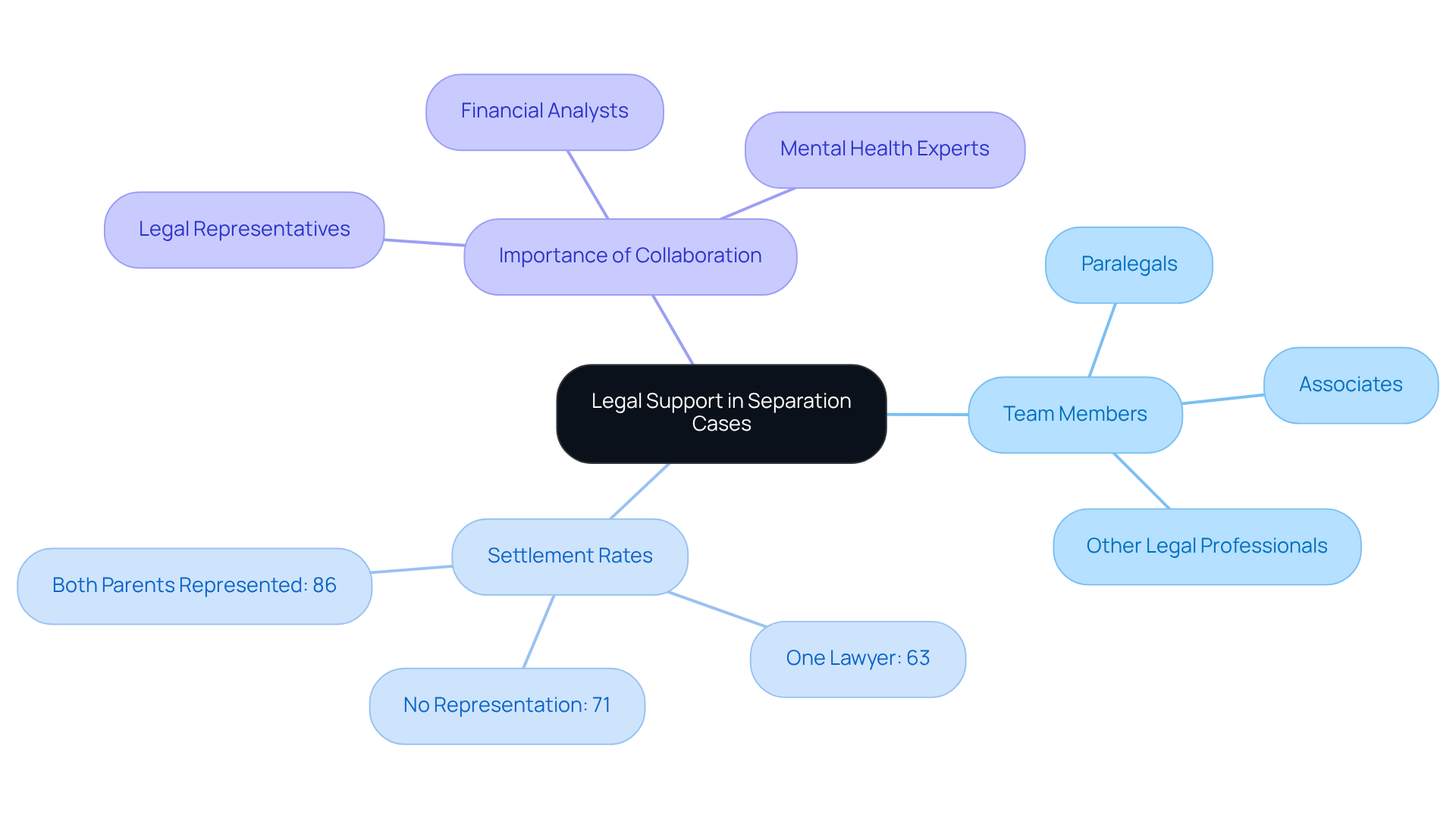 This mindmap shows the key components of legal support during separation. Start at the center with the main idea, then follow the branches to see the different team members, important statistics about settlements, and the roles of collaboration in achieving favorable outcomes.