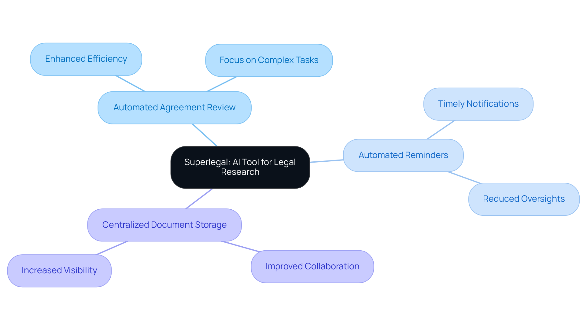 The center represents Superlegal, and the branches show its features and benefits. Each feature connects to how it helps legal professionals work more efficiently.