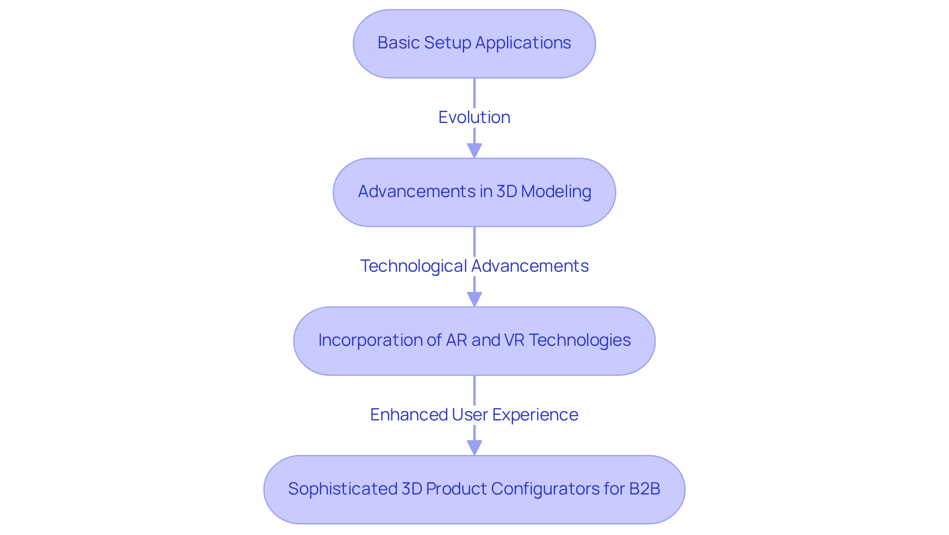 Each box represents a key stage in the evolution of product configurators. Follow the arrows to understand how technology and user needs shaped these tools over time.