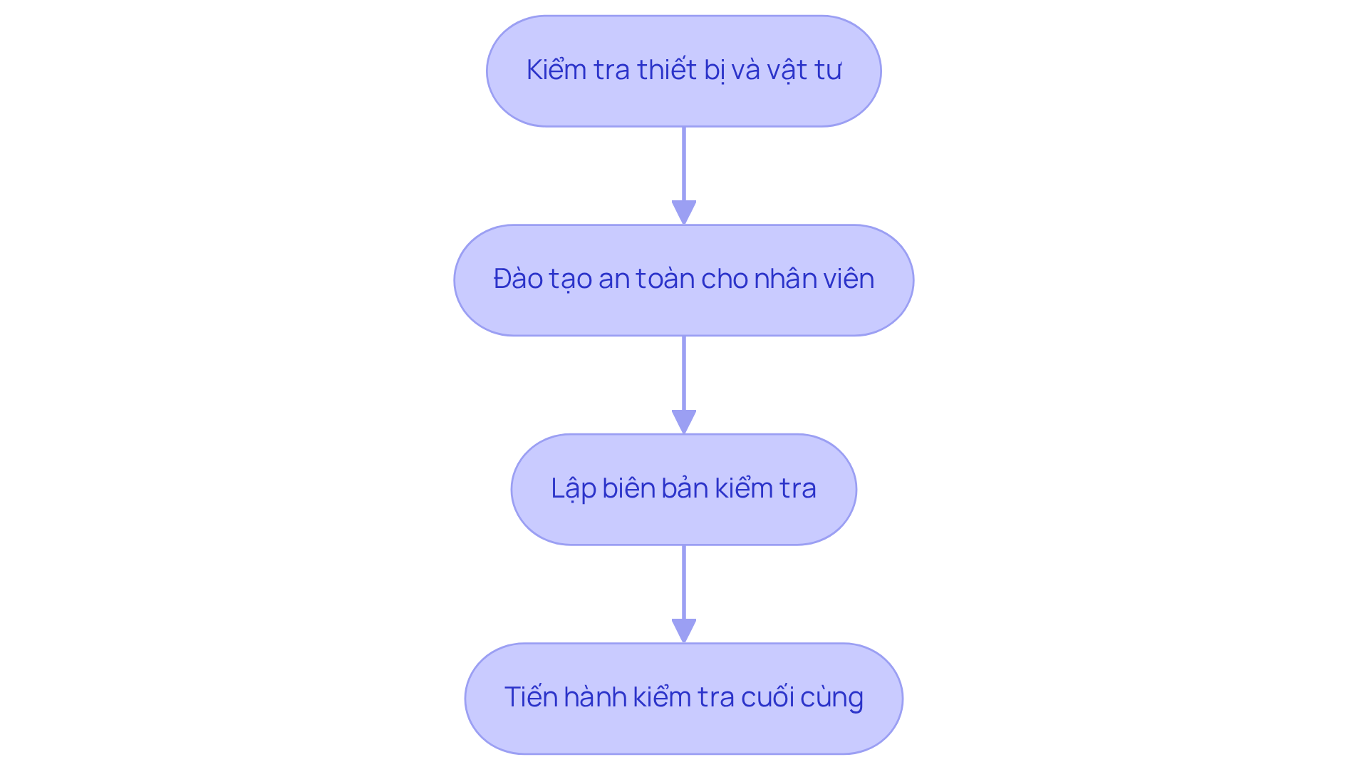 Mỗi bước đại diện cho một phần trong quy trình chuẩn bị an toàn - theo dõi các mũi tên để thấy cách mà các bước kết nối với nhau. Mỗi bước đại diện cho một phần trong quy trình chuẩn bị an toàn - theo dõi các mũi tên để thấy cách mà các bước kết nối với nhau.