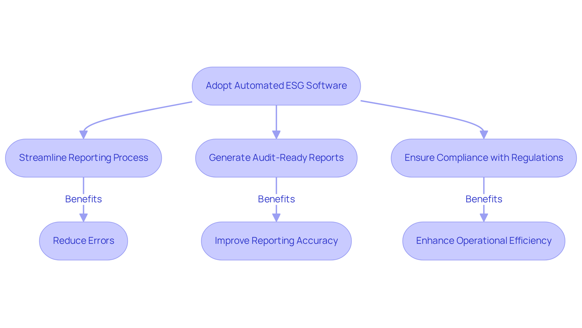 This flowchart illustrates the steps investment managers take to implement automated ESG reporting solutions. Each box represents a key stage in the process, and the arrows show how one step leads to the next, ultimately enhancing compliance and transparency. This flowchart illustrates the steps investment managers take to implement automated ESG reporting solutions. Each box represents a key stage in the process, and the arrows show how one step leads to the next, ultimately enhancing compliance and transparency.