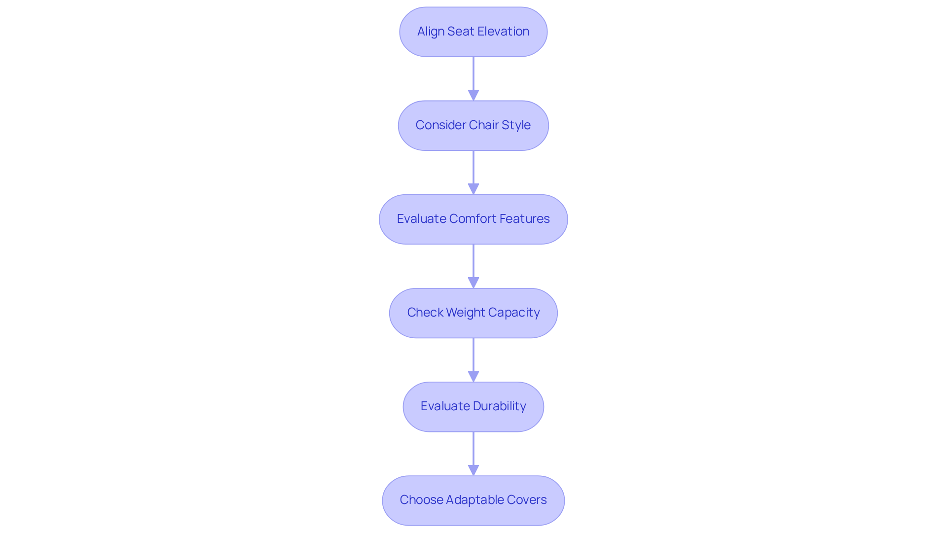 Each box represents a key consideration in choosing banquet chairs. Follow the arrows to see how each step leads to the next, helping you make the best choice for your event.