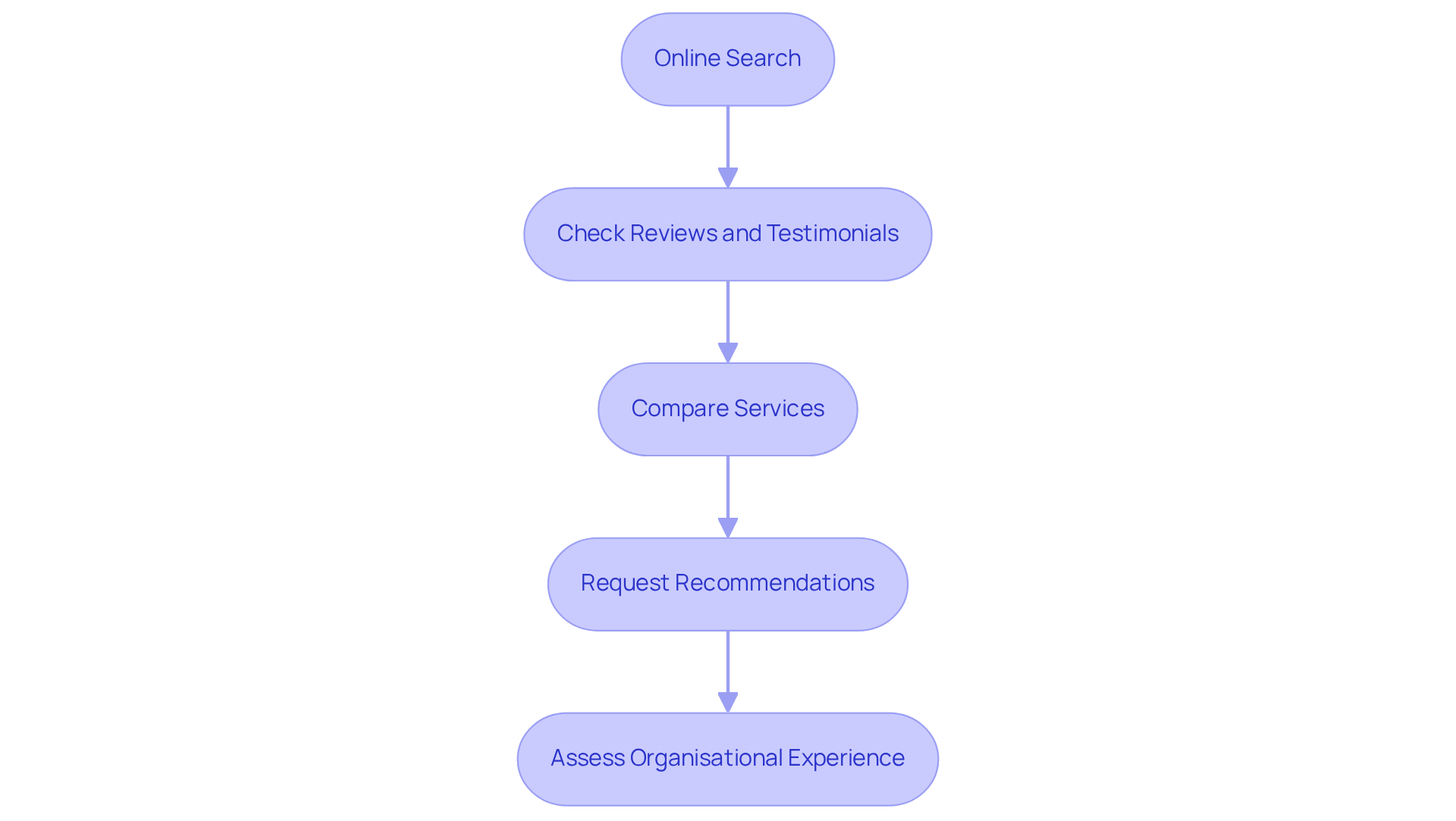 Follow the arrows to see the steps you need to take when hiring loader companies. Each box represents a key action to help you find the right equipment rental firm for your event.